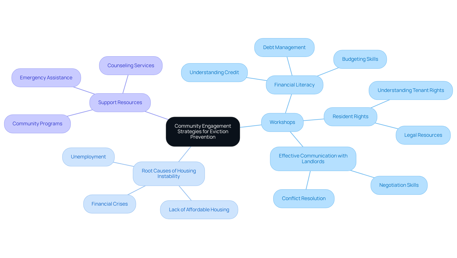 Start at the center with the main strategy, then follow the branches to see the specific workshops and resources that help prevent eviction and support families in need.