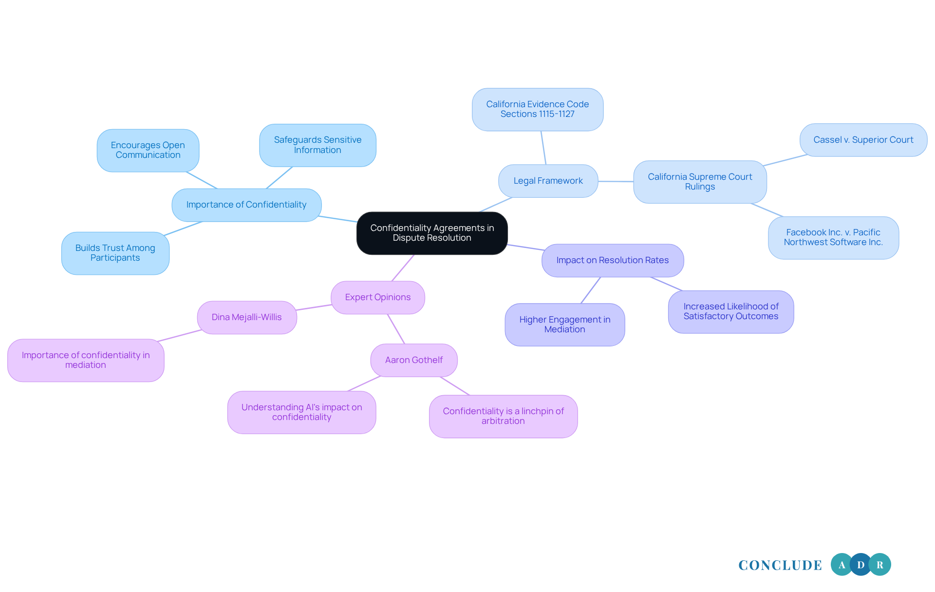 The central node represents confidentiality agreements, and each branch represents a key aspect of their role in dispute resolution. Sub-branches provide additional details and examples, making it easy to see how everything connects.