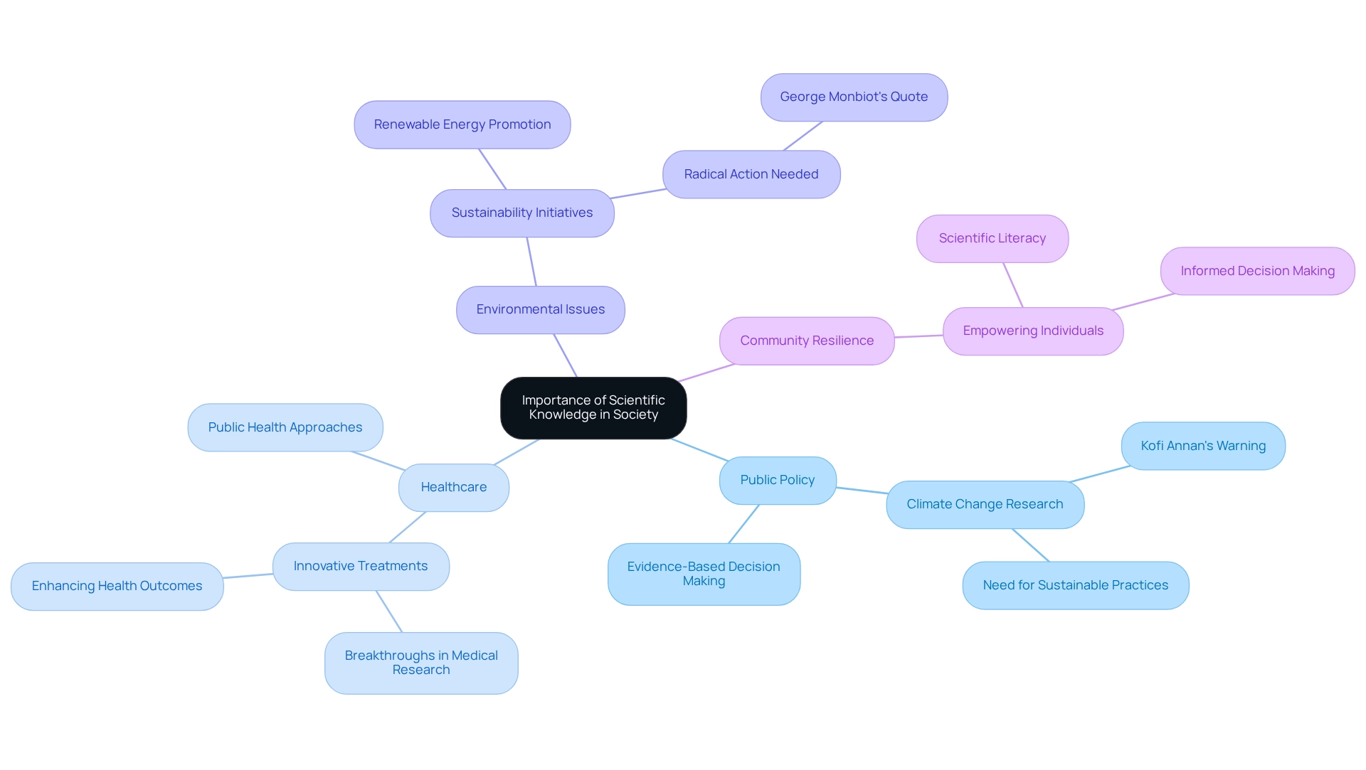 The central node represents the overarching theme of scientific knowledge. Each branch shows a different area where science impacts society, with further details illustrating specific contributions and challenges. The central node represents the overarching theme of scientific knowledge. Each branch shows a different area where science impacts society, with further details illustrating specific contributions and challenges.