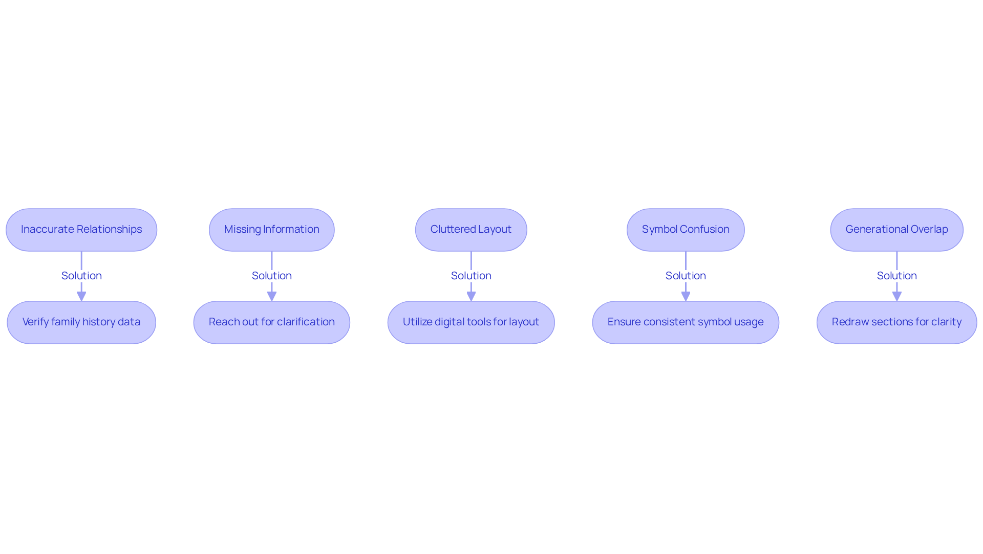 Each box represents a common issue you might face when drawing a pedigree tree. Follow the arrows to see the recommended solutions for each problem, helping you create a clearer and more accurate pedigree.