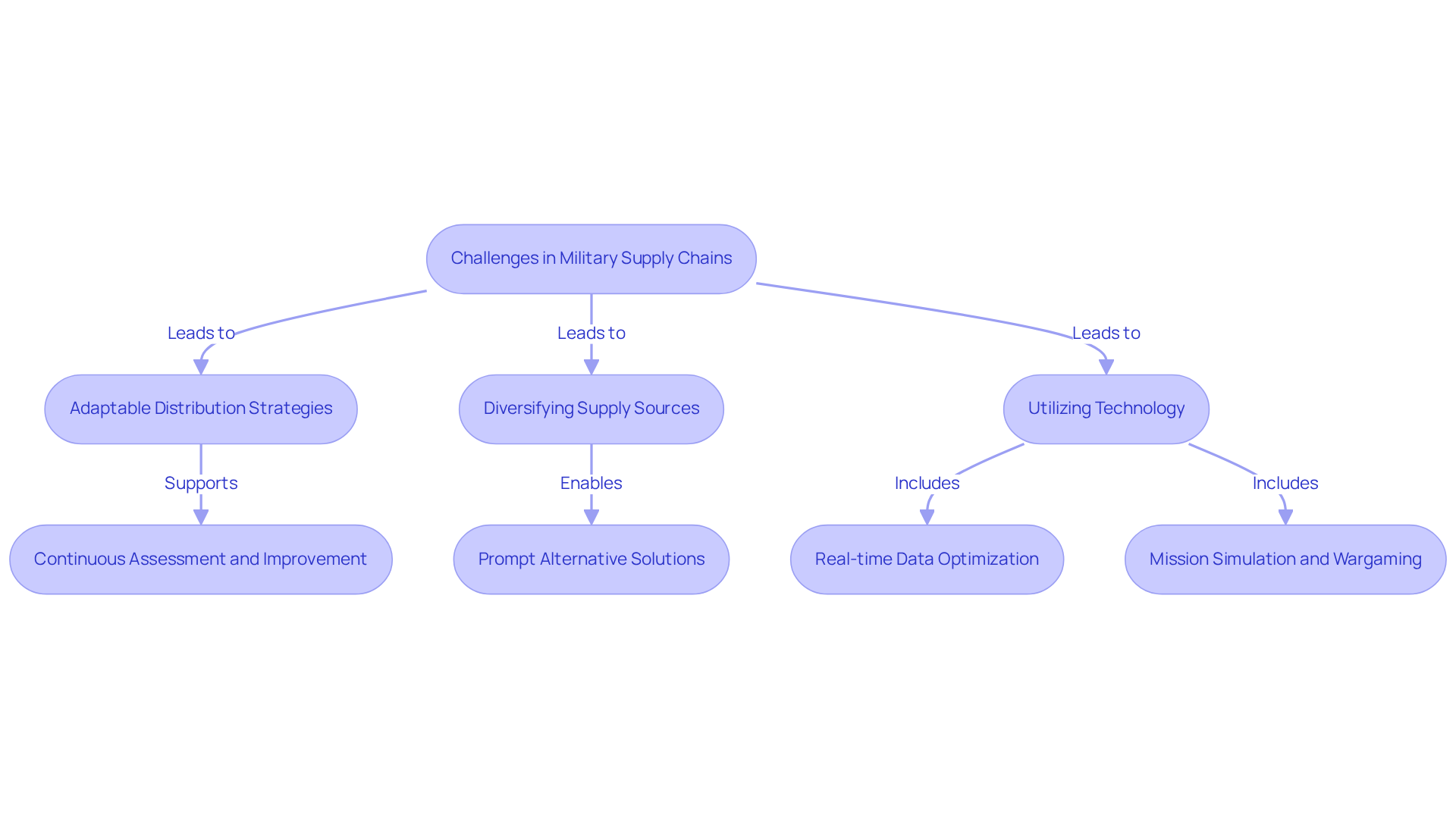 Follow the arrows to see how challenges lead to strategies and actions that improve resilience in military logistics. Follow the arrows to see how challenges lead to strategies and actions that improve resilience in military logistics.