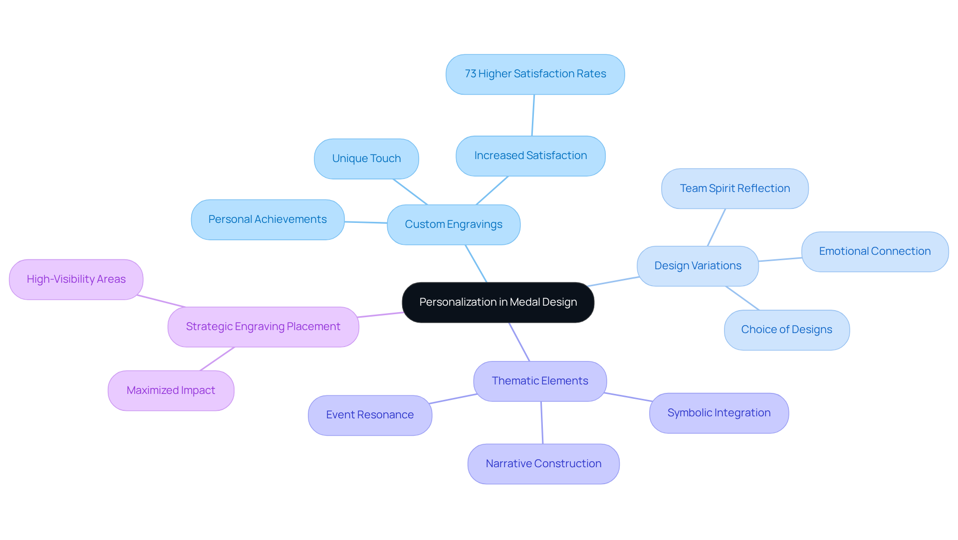 The center represents the main idea of personalization in medal design, while the branches show different strategies to enhance awards. Each strategy can have its own details, making it easy to understand how they contribute to creating meaningful and memorable awards.