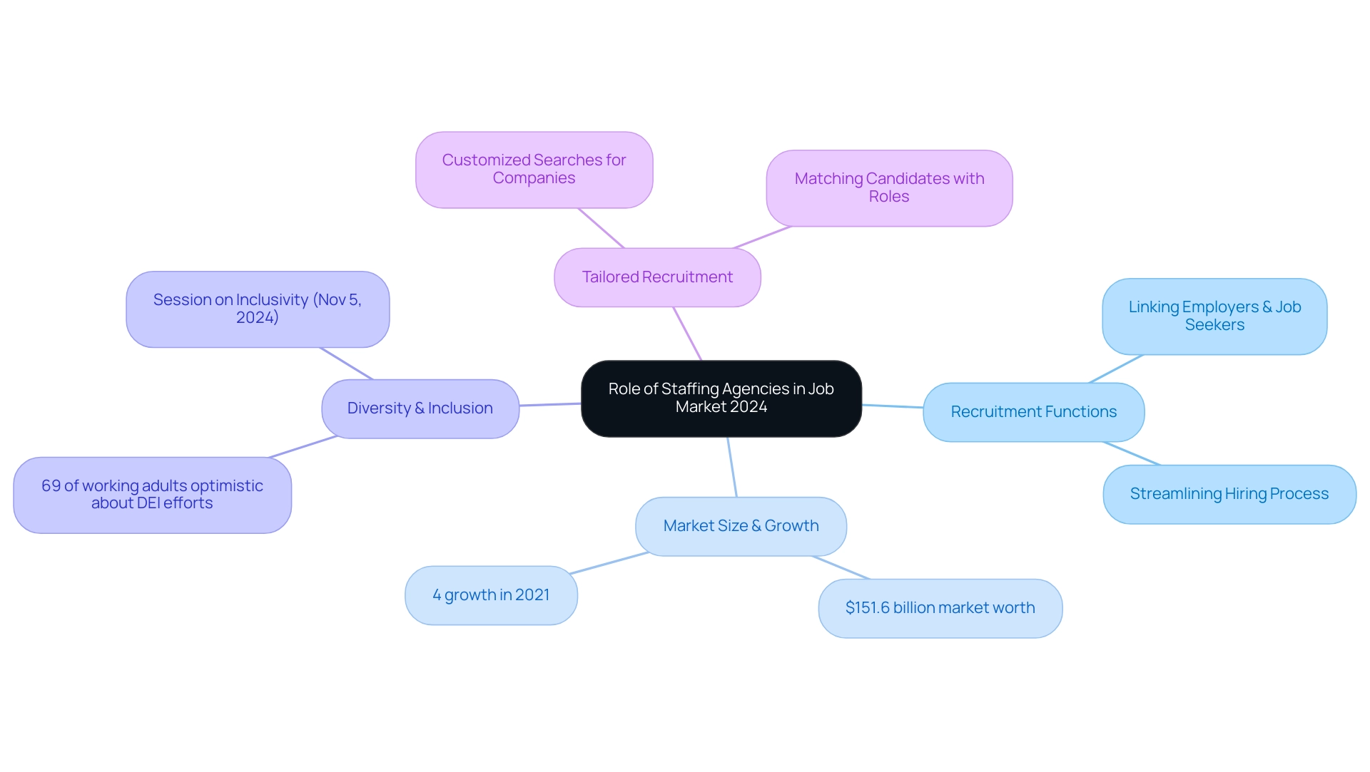 The central node represents the main topic, with branches for key areas such as recruitment functions, market size, diversity initiatives, and tailored recruitment strategies.