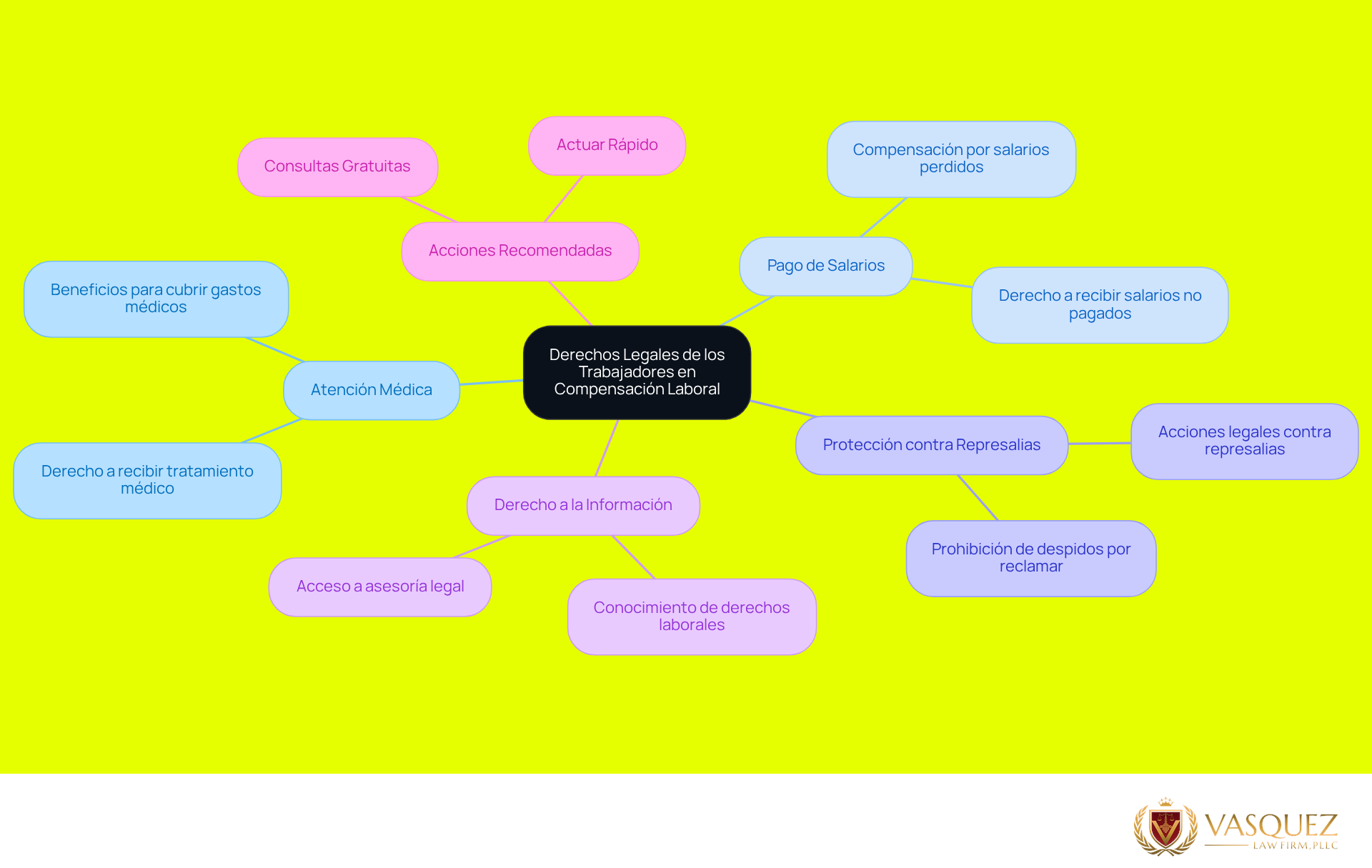 El nodo central representa el tema principal, mientras que las ramas muestran los derechos específicos y las acciones que los empleados pueden tomar. Cada color ayuda a distinguir entre diferentes categorías de derechos.