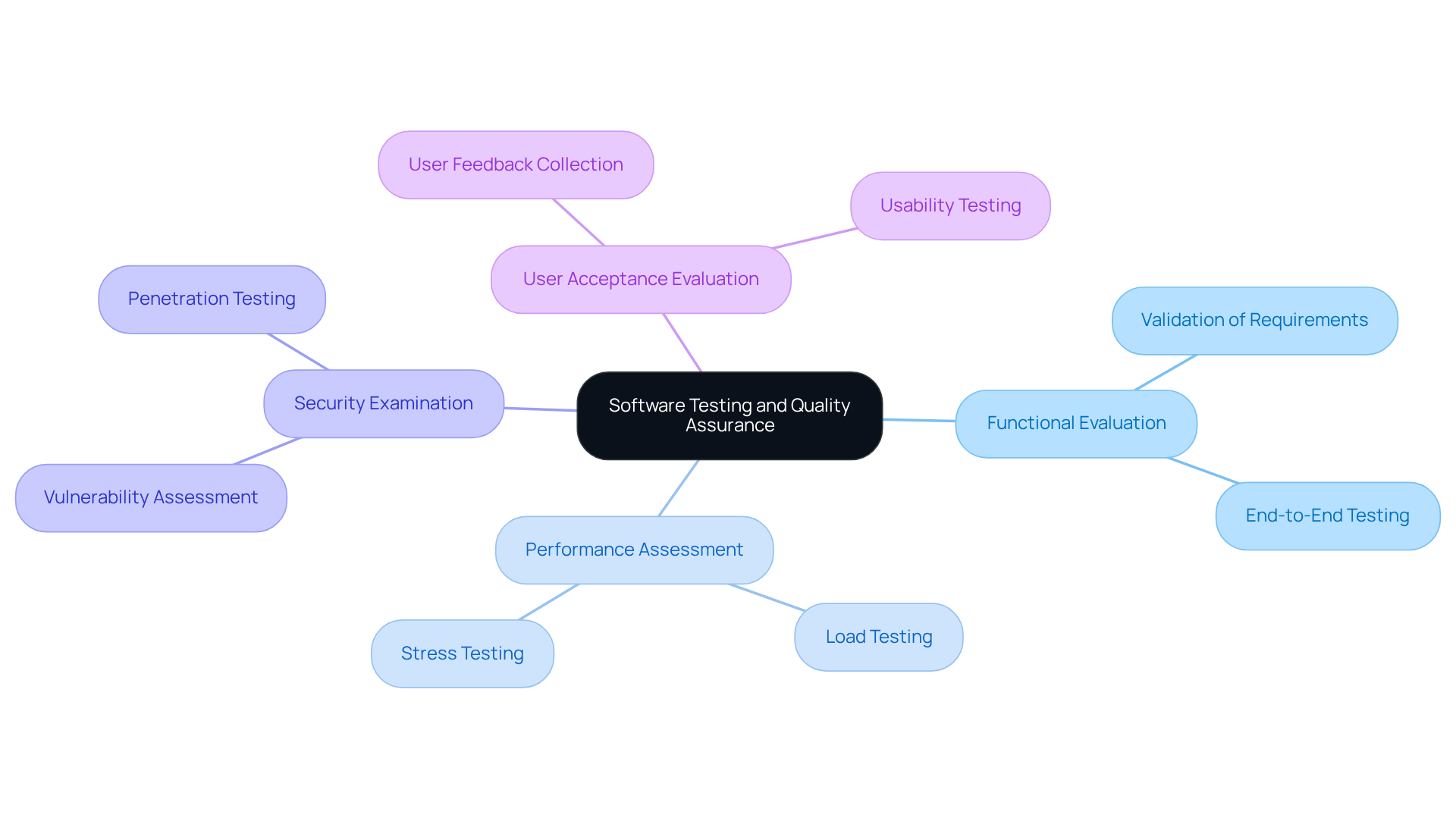The central node represents the main topic, while the branches show the specific components involved in ensuring quality in software development. Each branch highlights a critical area of focus.
