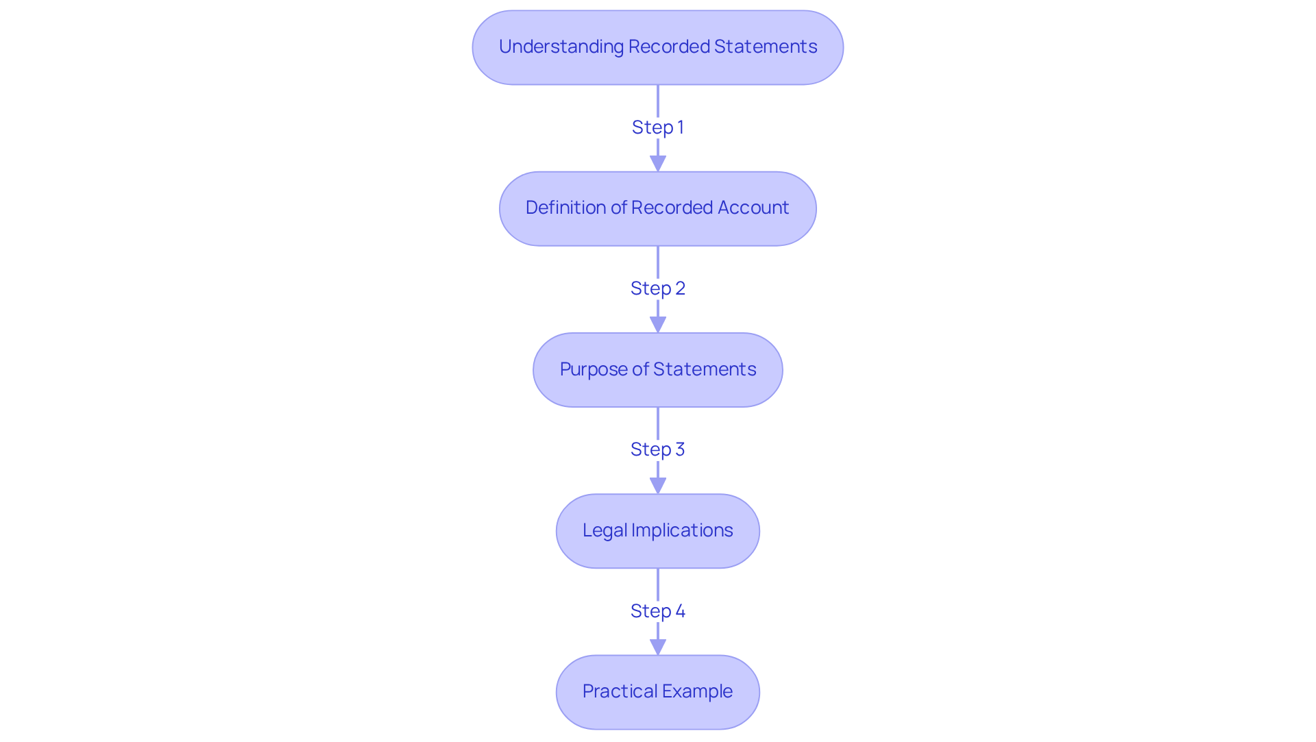 Follow the arrows to see how each step builds on the previous one, guiding you through the process of understanding recorded statements and their importance in aviation accident cases.