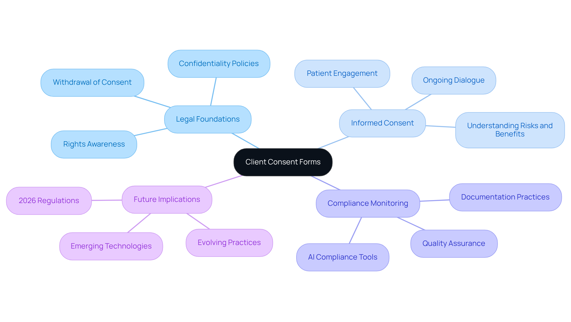 The central node represents the main topic of client consent forms. Each branch highlights a key aspect of consent forms, with further details provided in sub-branches. This structure helps you see how everything connects and the importance of each element.