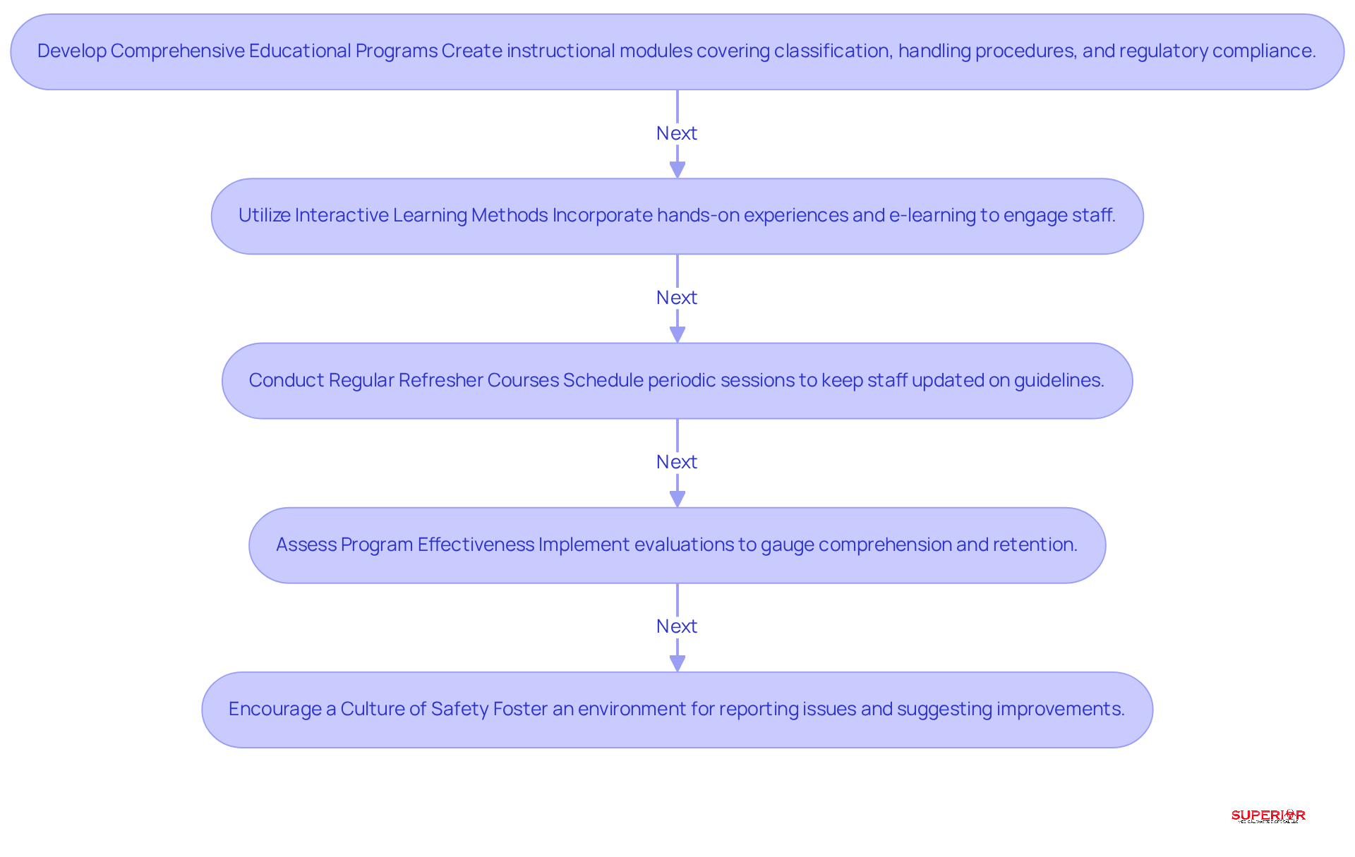Each box in the flowchart represents a key strategy for enhancing staff training. Follow the arrows to see how each strategy builds on the previous one, creating a comprehensive approach to safe waste management.