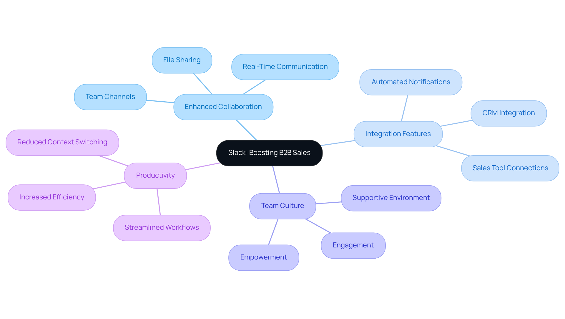 The central node represents Slack's role, while branches show how various features and benefits contribute to enhancing B2B sales. Each branch captures a vital aspect of Slack's impact, helping you see the full picture of its advantages.