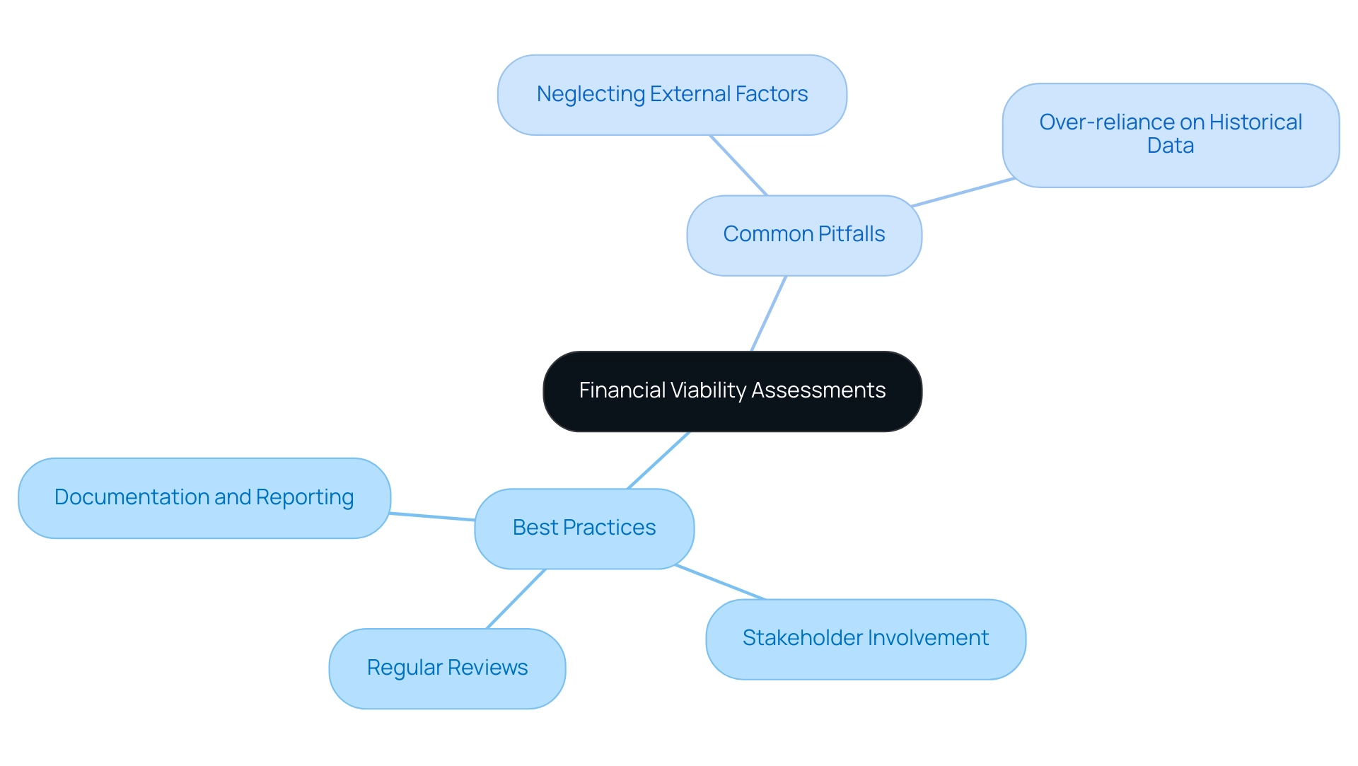 Green nodes represent best practices, while red nodes indicate common pitfalls.