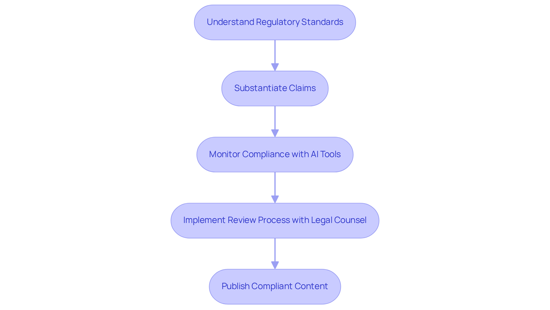 This flowchart outlines the key steps to ensure your AI commercials comply with regulations. Follow the arrows to see how each step leads to the next, ensuring that your promotions are clear, precise, and compliant.