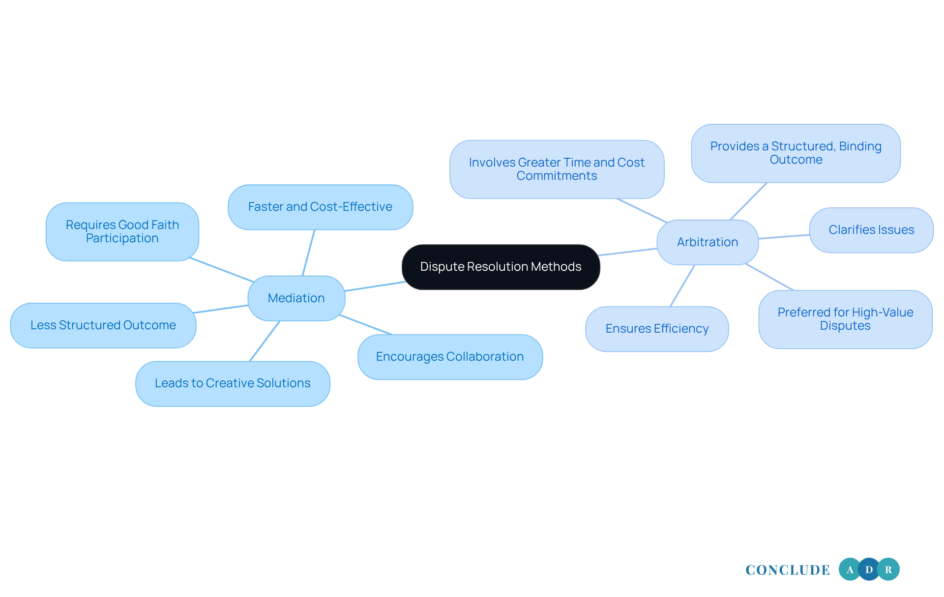 Explore the central idea of dispute resolution methods, and follow the branches to see the characteristics of mediation and arbitration. Each branch shows key points to help you understand how these methods differ and which might be right for you.