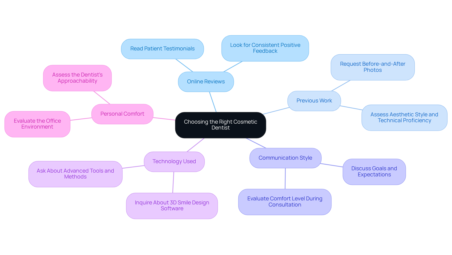 This mindmap helps you visualize the important factors to consider when selecting a cosmetic dentist. Start at the center with the main topic, then follow the branches to explore each key consideration and the specific actions you can take to make an informed choice.