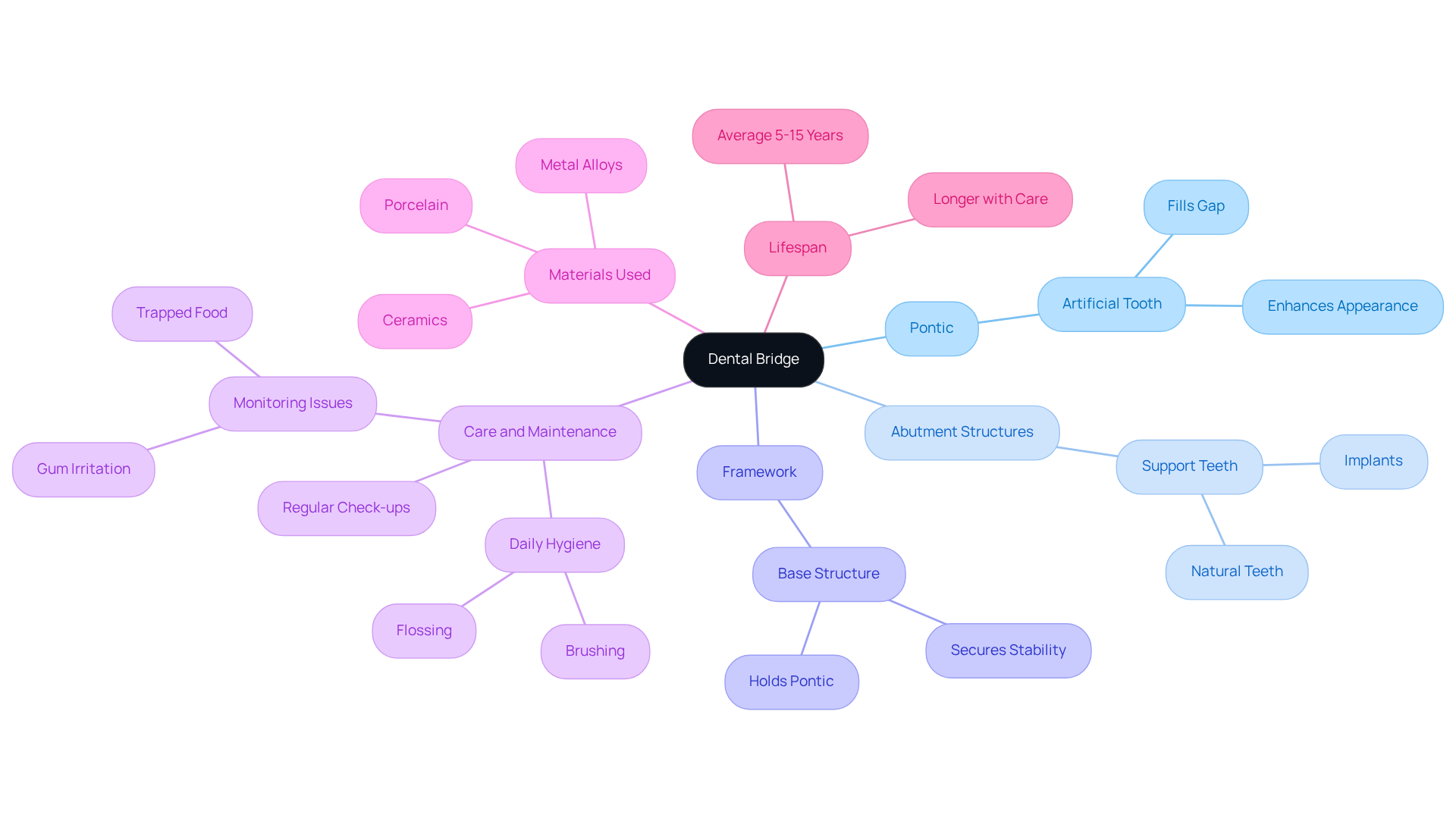 This mindmap illustrates the main parts of a dental bridge. Start at the center with 'Dental Bridge', then explore each branch to learn about the pontic (the artificial tooth), abutment structures (supporting teeth), and framework (the base that holds everything together). Each part plays a crucial role in your dental restoration.