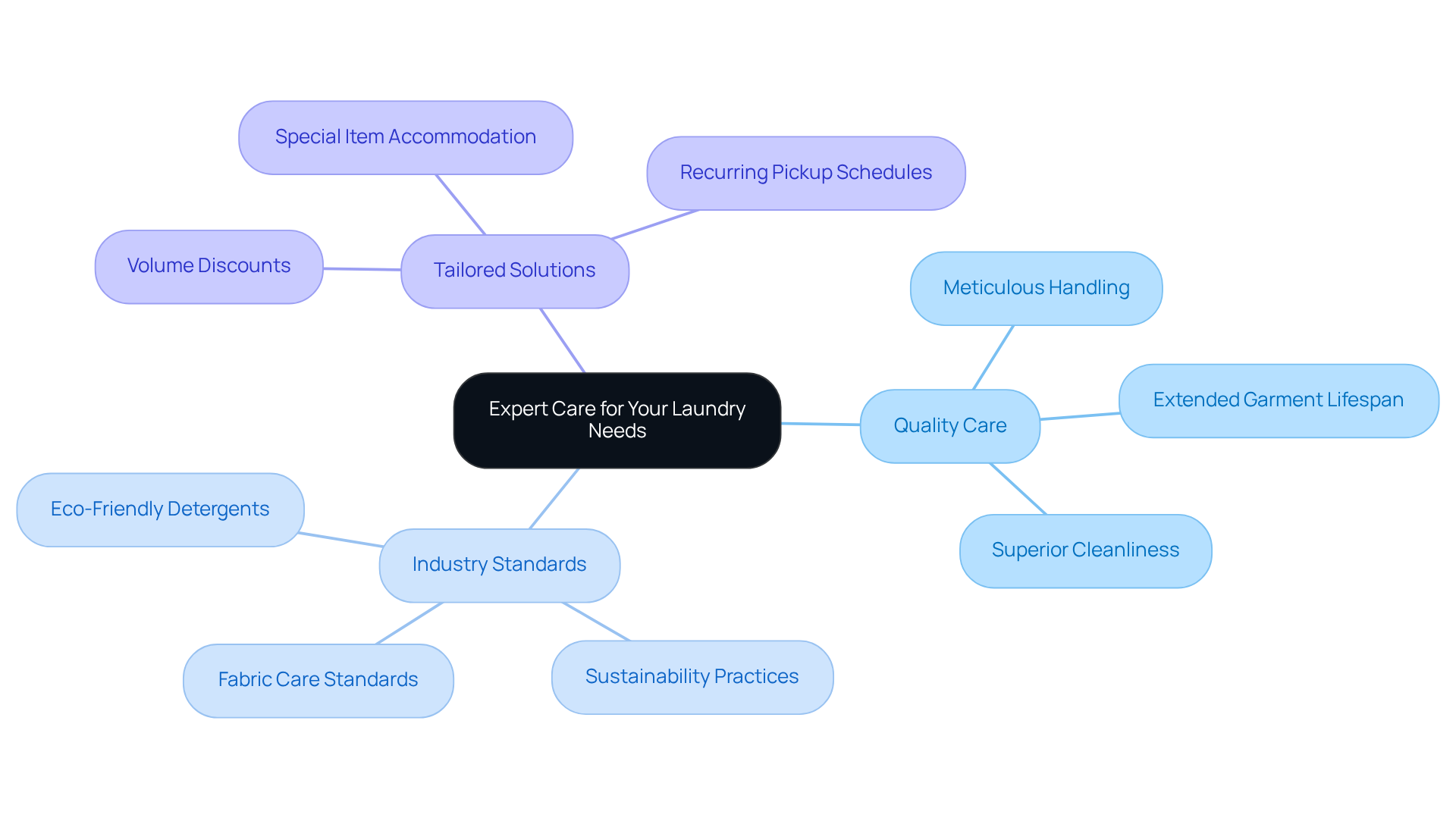 At the center is the main service focus. The branches show different aspects of the service, with sub-branches detailing specific offerings—easily follow the structure for a complete understanding of what we provide. At the center is the main service focus. The branches show different aspects of the service, with sub-branches detailing specific offerings—easily follow the structure for a complete understanding of what we provide.