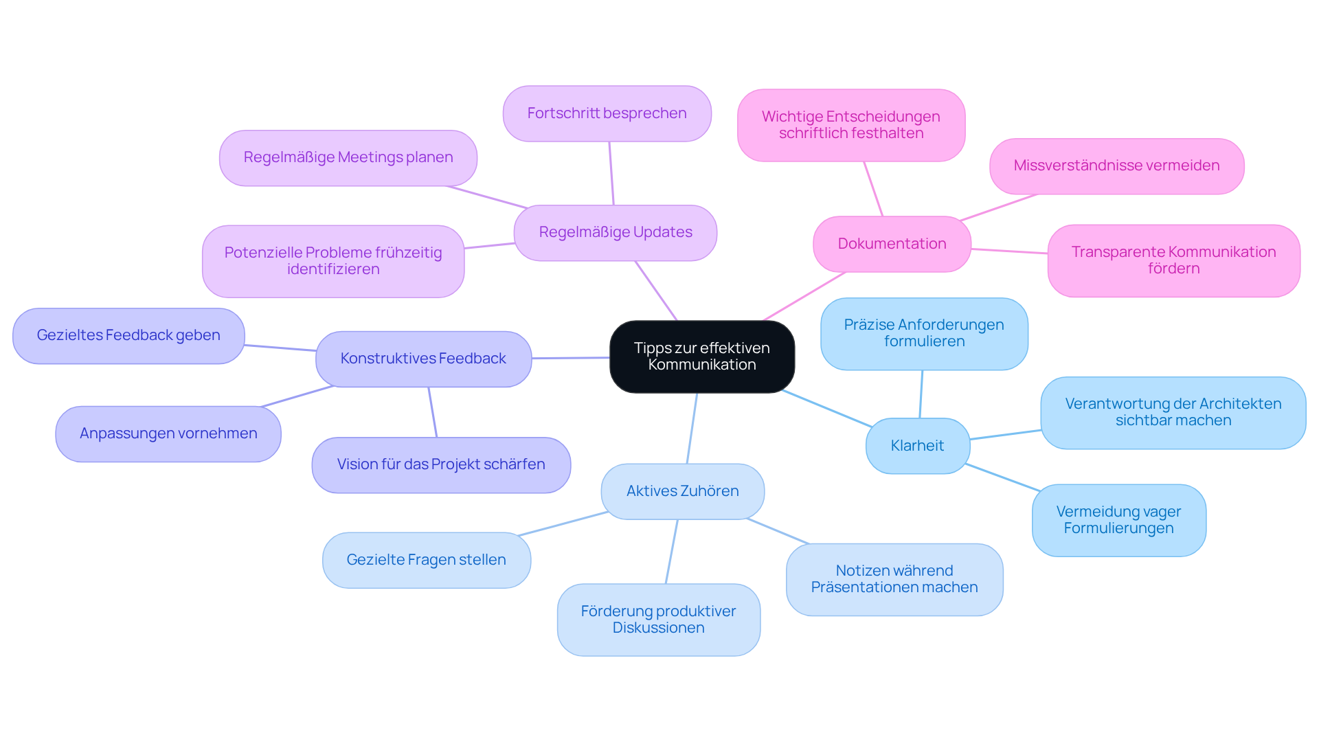 Jeder Ast repräsentiert einen wichtigen Tipp zur Kommunikation. Folgen Sie den Ästen, um zu sehen, wie jeder Tipp zur Verbesserung der Zusammenarbeit beiträgt.