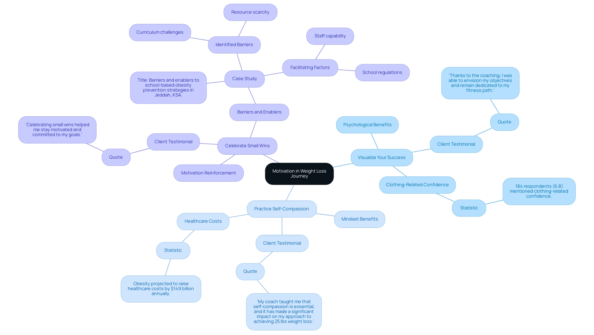 The central node represents the main theme of motivation, with branches for key strategies and sub-branches for supporting details and testimonials.