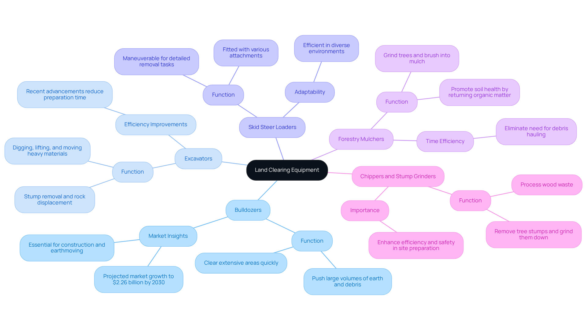 The central node represents the main topic of land clearing equipment. Each branch shows a type of equipment, with additional details about what they do and why they are important for site preparation.