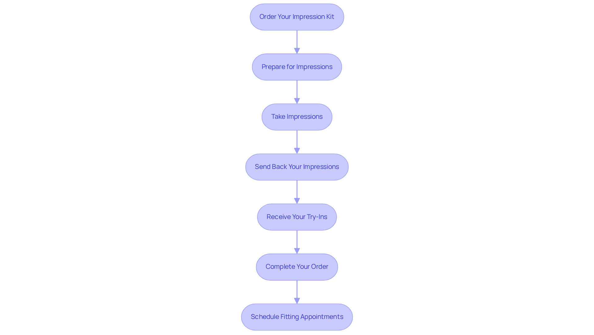 Each box represents a step in the process of getting your artificial teeth. Follow the arrows to see how to move from one step to the next, ensuring a smooth experience. Each box represents a step in the process of getting your artificial teeth. Follow the arrows to see how to move from one step to the next, ensuring a smooth experience.