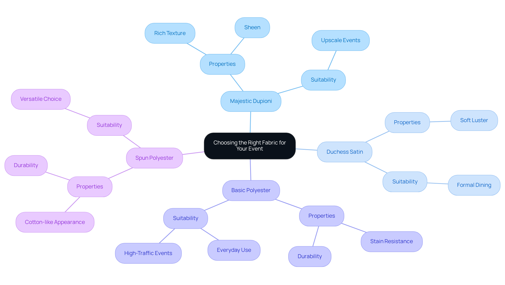 The central node represents the main topic of fabric selection. Each branch shows a different fabric type, with further details about what makes each one special. This helps you quickly compare options and find the best fit for your event.