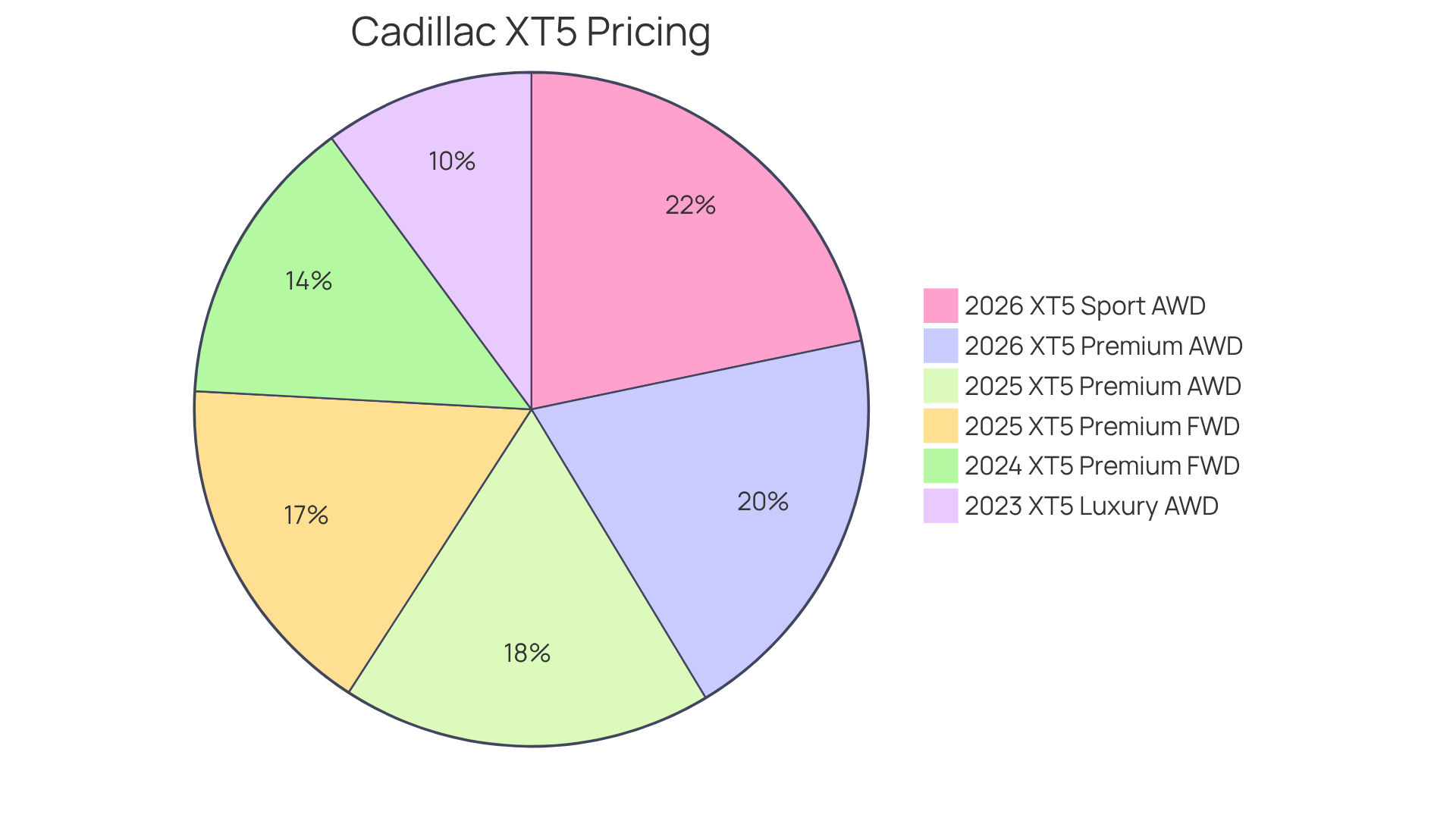 Each slice of the pie shows the price of a specific Cadillac XT5 model. The larger the slice, the more significant the price point, helping you see how different models compare in terms of cost. Each slice of the pie shows the price of a specific Cadillac XT5 model. The larger the slice, the more significant the price point, helping you see how different models compare in terms of cost.