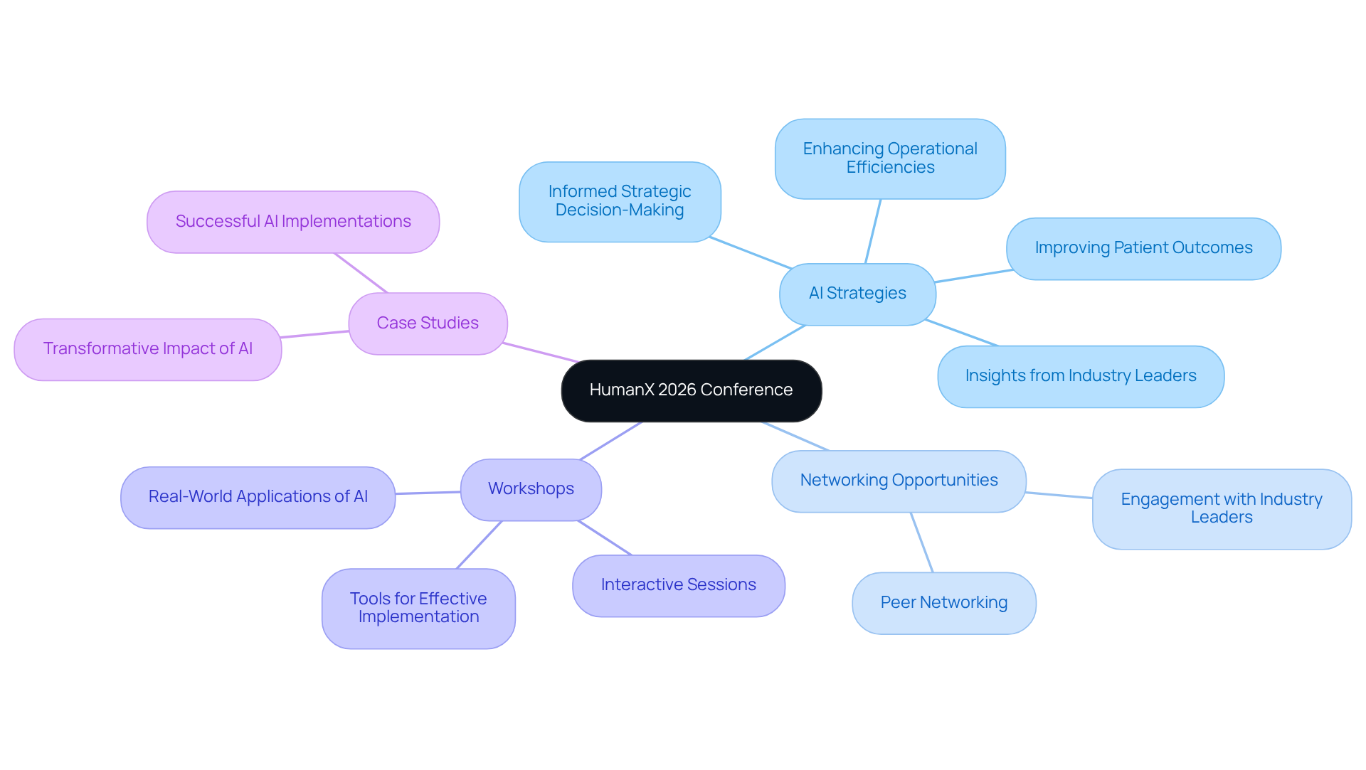 The center represents the conference theme, and the branches show different aspects of the event. Each branch highlights what attendees can expect, making it easy to understand the conference's offerings.