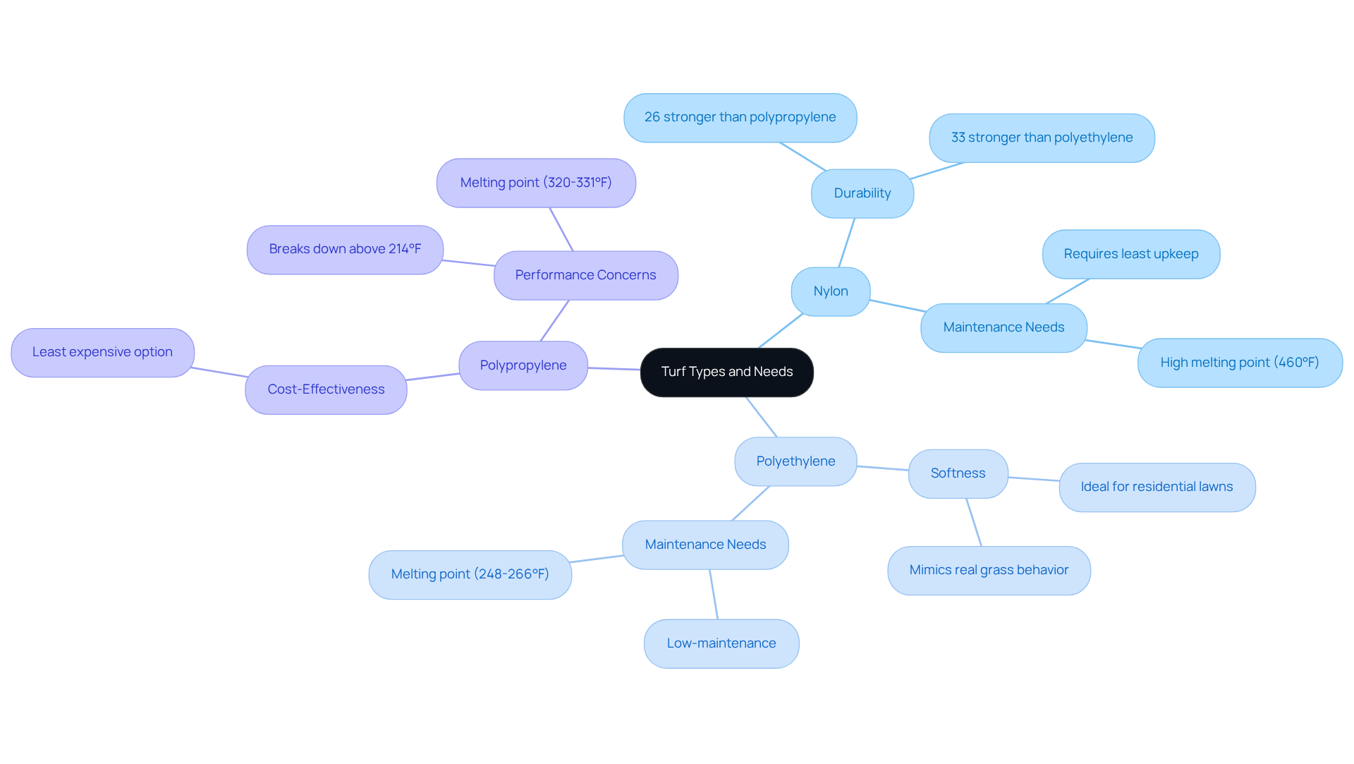 The central node represents the overall topic of turf types. Each branch shows a specific type of turf, with further details about its properties and care requirements. This helps you quickly grasp what each type needs to stay in great shape.
