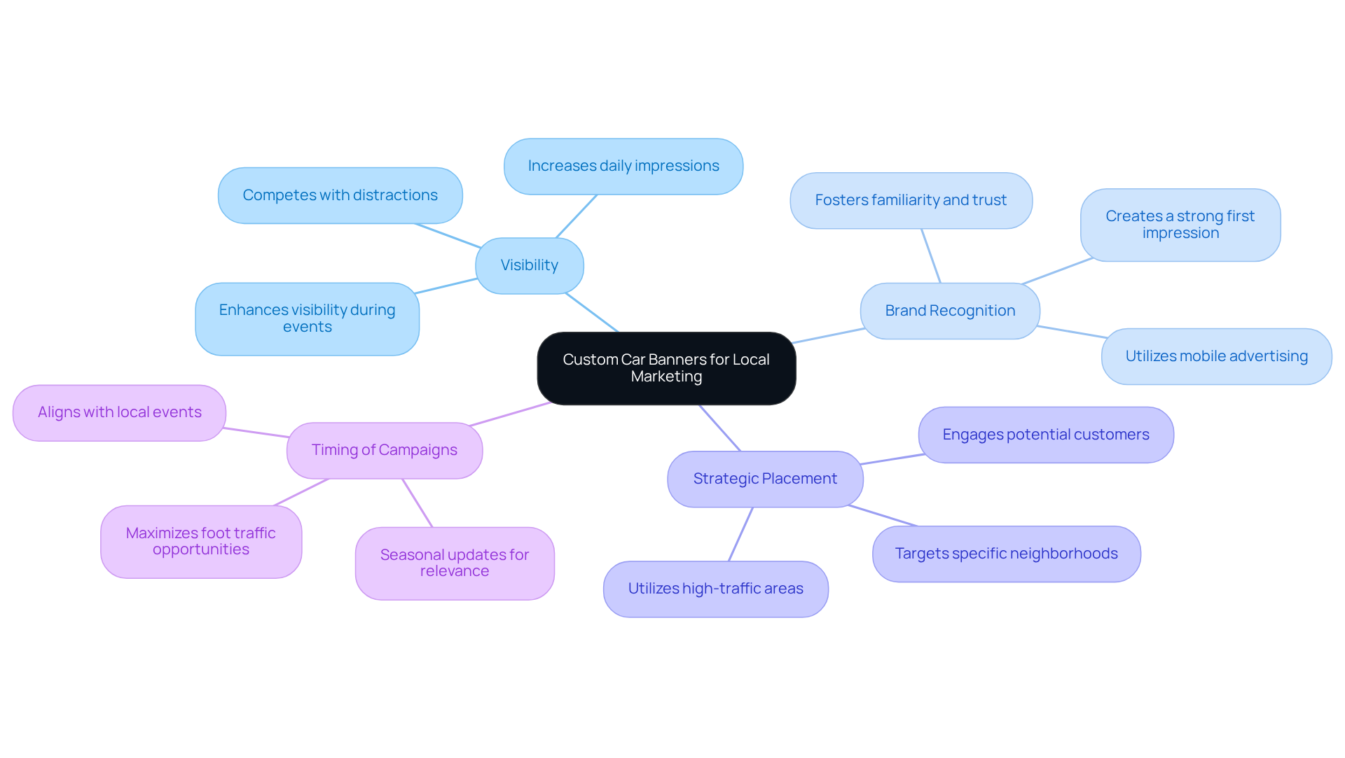 The central node represents the main idea of using car banners for marketing. Each branch shows a different aspect of this strategy, helping you see how they all connect and contribute to effective local marketing.