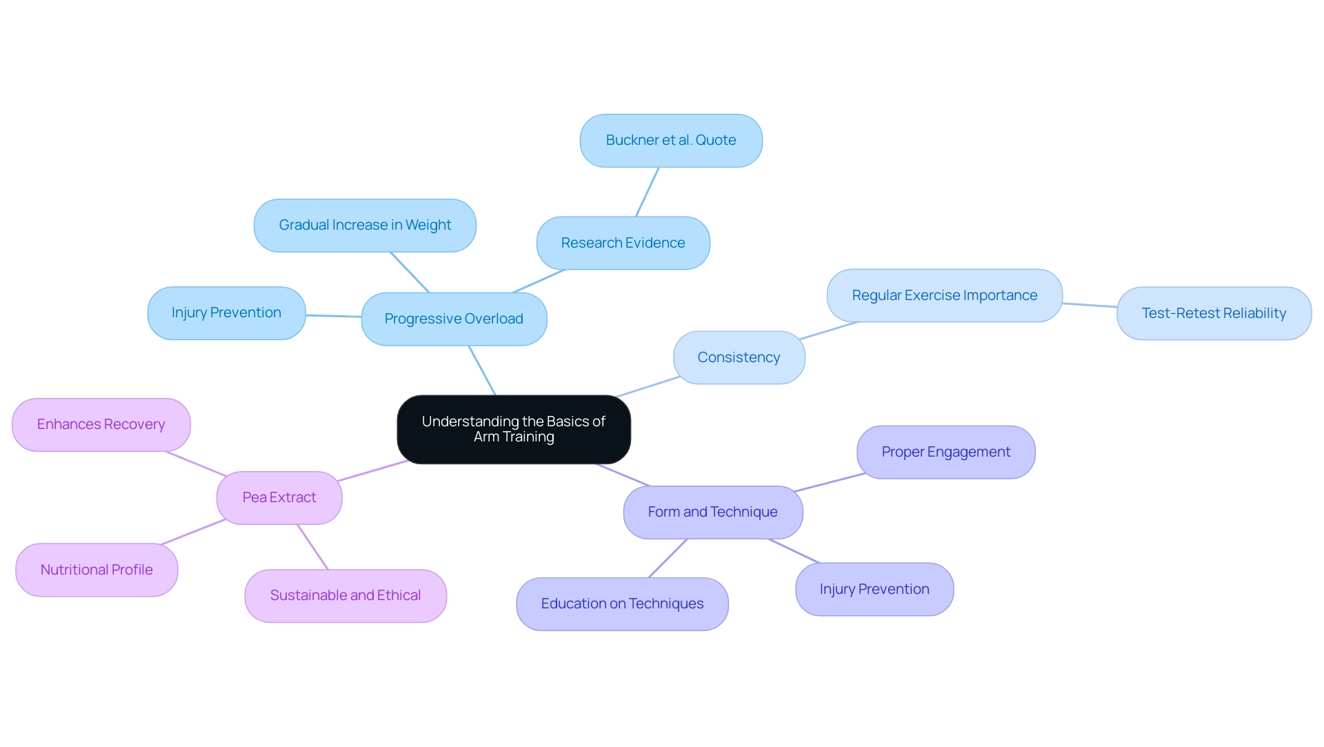 Each branch represents a key principle of arm training, with sub-branches providing additional details and examples related to that principle.