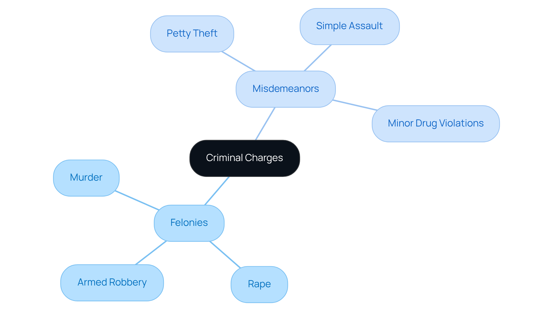 The central node represents the overall topic of criminal charges. The branches show the two main categories: felonies and misdemeanors, with examples listed under each. This layout helps you see the differences and examples at a glance. The central node represents the overall topic of criminal charges. The branches show the two main categories: felonies and misdemeanors, with examples listed under each. This layout helps you see the differences and examples at a glance.