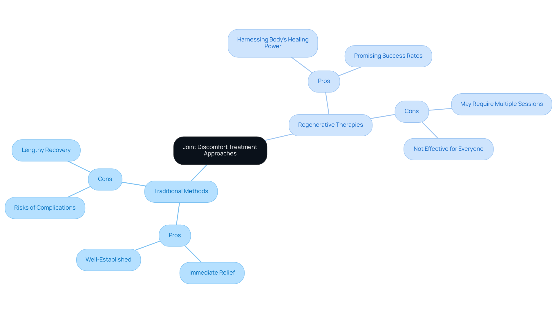 This mindmap shows two main treatment approaches for joint discomfort: traditional methods and regenerative therapies. Each approach has its own pros and cons, helping you see the benefits and challenges at a glance. Follow the branches to explore each aspect and find the best option for your needs. This mindmap shows two main treatment approaches for joint discomfort: traditional methods and regenerative therapies. Each approach has its own pros and cons, helping you see the benefits and challenges at a glance. Follow the branches to explore each aspect and find the best option for your needs.