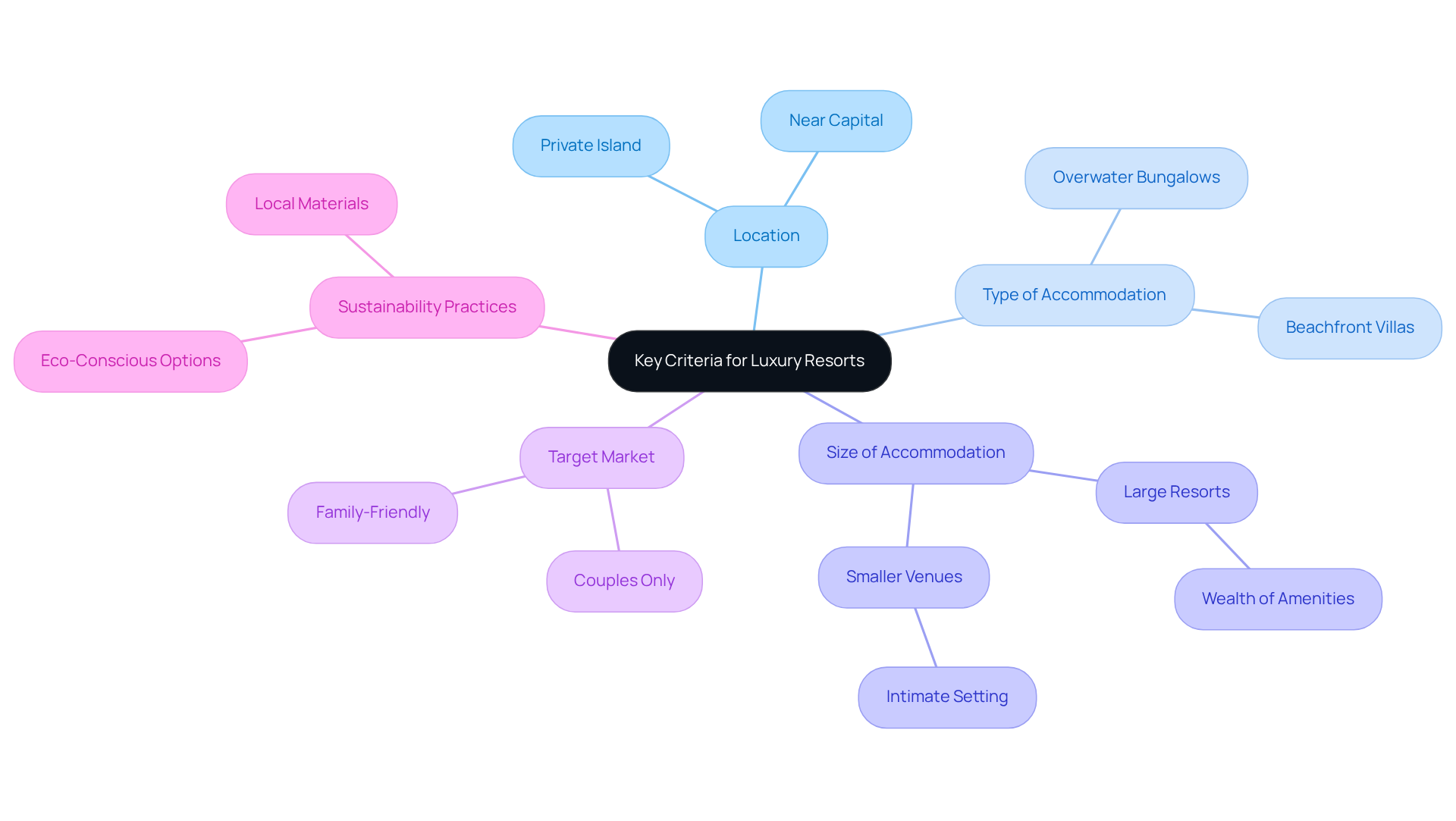 The center represents the main topic of luxury resort selection, while the branches show the important factors to consider. Each color-coded branch helps you easily identify different criteria that can guide your decision.