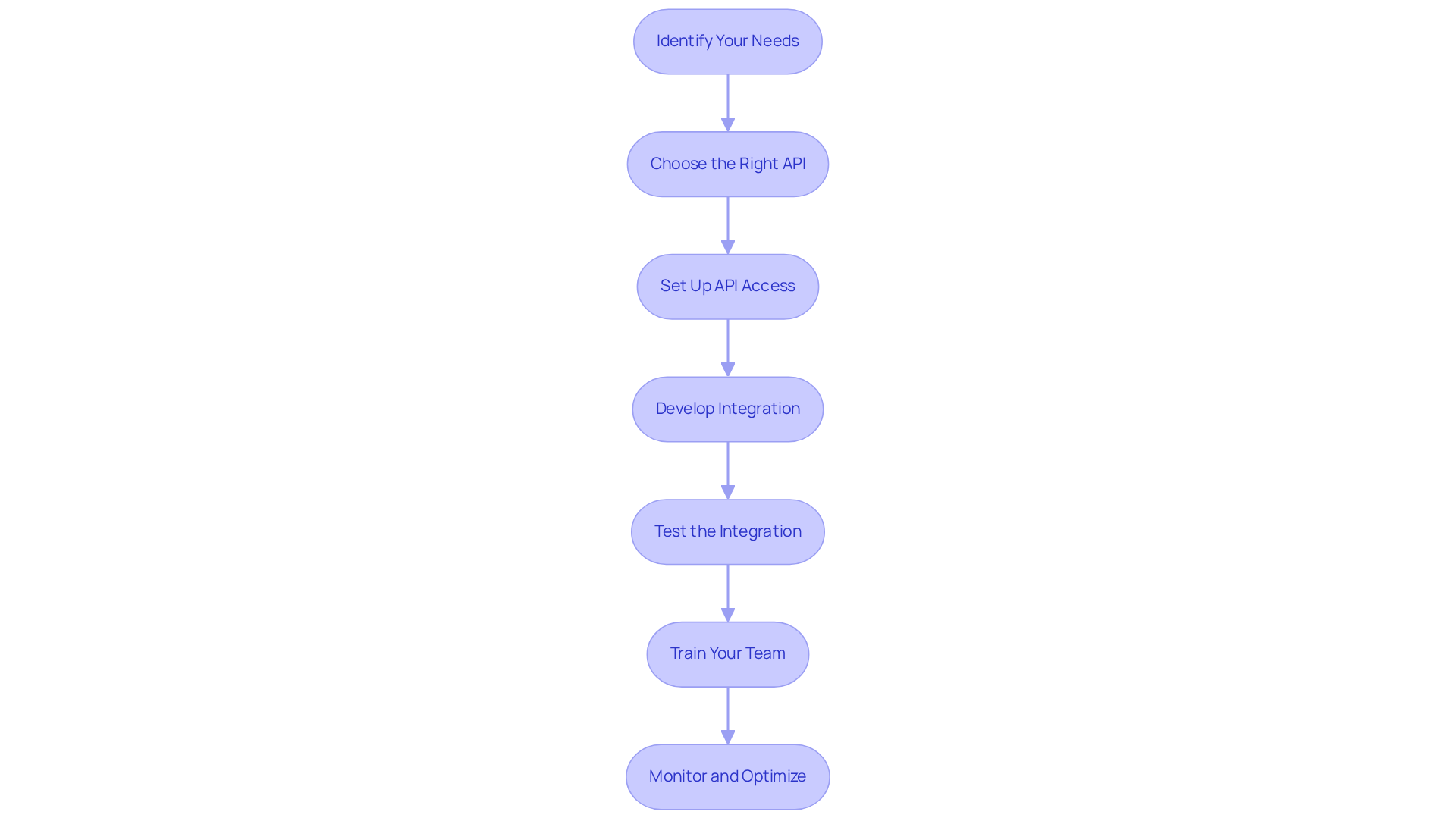 Each box represents a crucial step in integrating the API. Follow the arrows to see how each step leads to the next in creating a smooth investment workflow. Each box represents a crucial step in integrating the API. Follow the arrows to see how each step leads to the next in creating a smooth investment workflow.