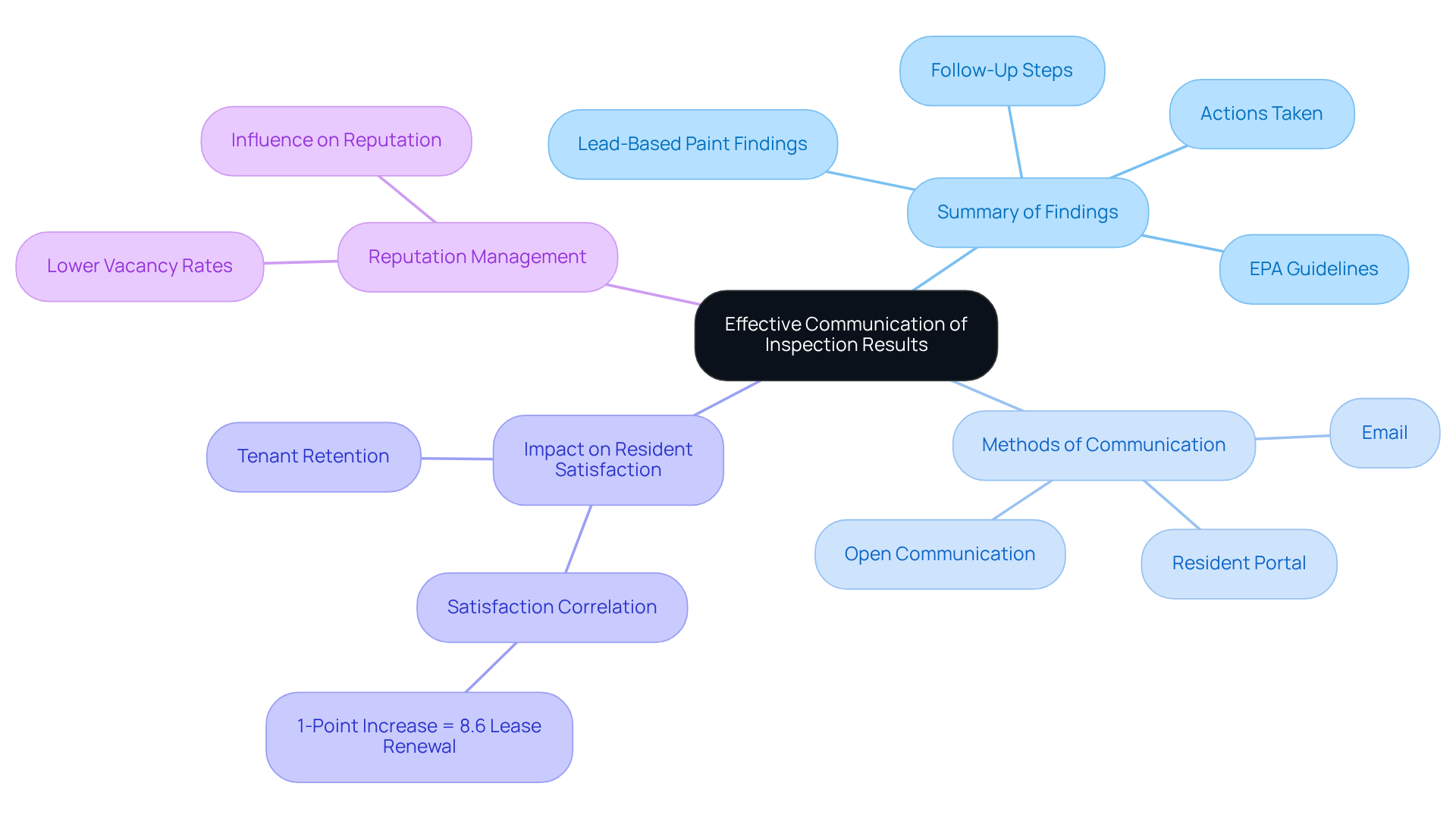 The center represents the main idea of communicating inspection results. Each branch shows a different aspect of this communication, with further details branching out to provide clarity on actions and impacts.