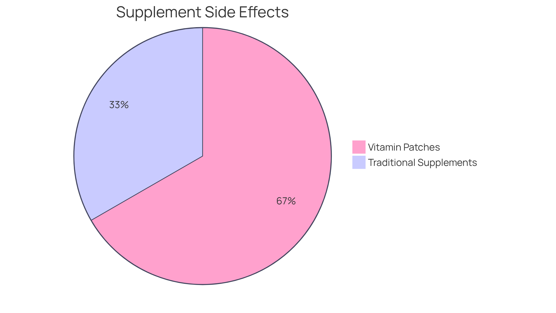 This chart shows the proportion of side effects and deficiencies reported by users of vitamin patches and traditional supplements. The larger the slice, the more common the issue among users.