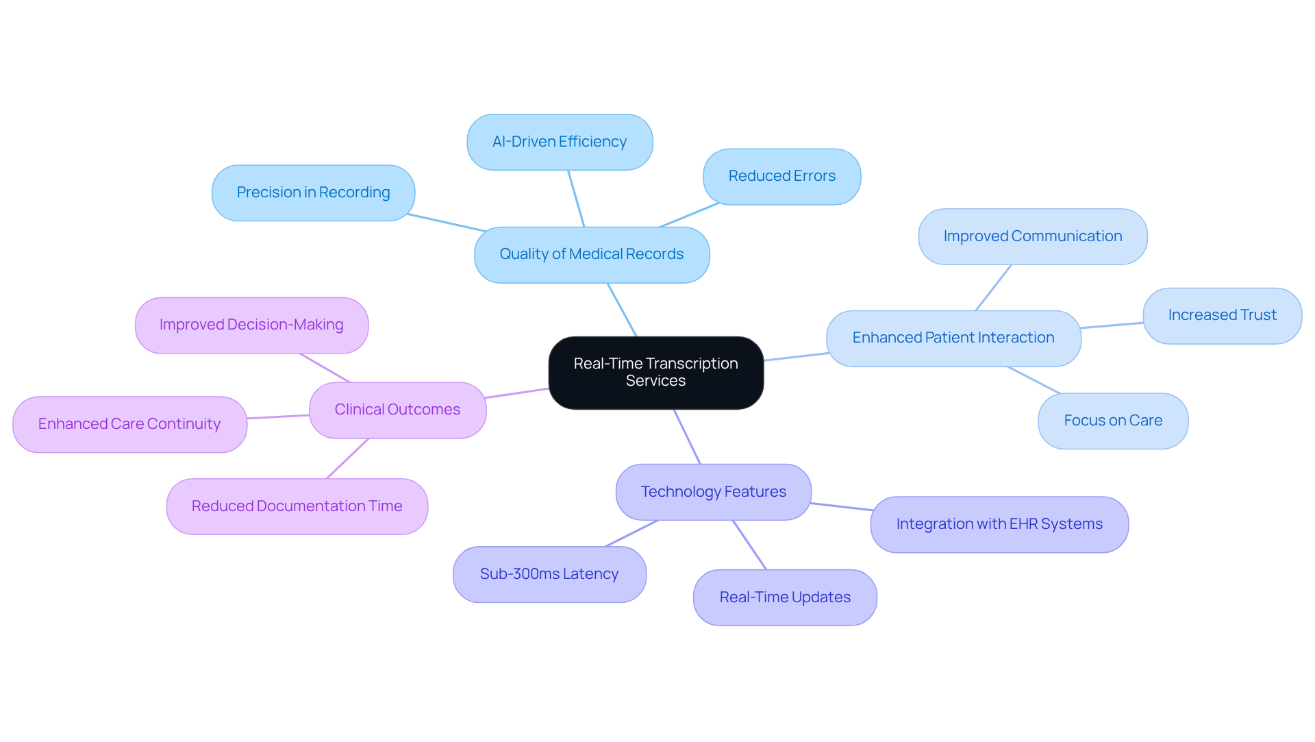 The central node represents the main topic, while the branches illustrate the various benefits and features of real-time transcription services. Each branch connects to specific points that highlight how these services improve patient care and medical documentation.