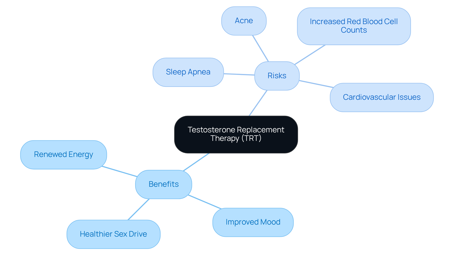 The central node represents TRT, with branches showing the benefits and risks. Each benefit and risk is listed under its respective category, helping you weigh the positives against the negatives.