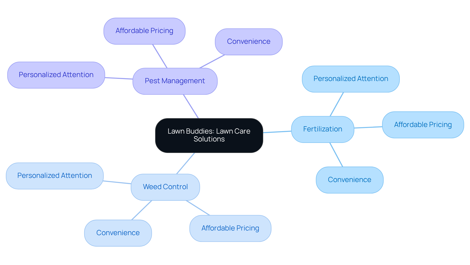 Start at the center with the main theme of lawn care solutions, then explore each branch to see the specific services and their benefits. This helps you understand how professional care can make yard maintenance easier and more enjoyable.