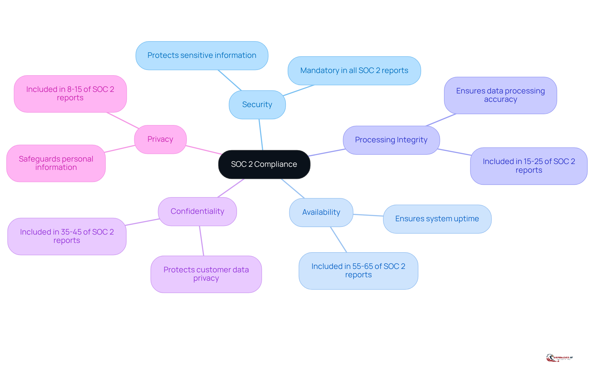This mindmap starts with SOC 2 Compliance at the center. Each branch represents a key criterion that organizations must follow to protect customer data. The sub-branches provide more context about why each criterion is important, helping you see how they all connect to the overall goal of compliance. This mindmap starts with SOC 2 Compliance at the center. Each branch represents a key criterion that organizations must follow to protect customer data. The sub-branches provide more context about why each criterion is important, helping you see how they all connect to the overall goal of compliance.
