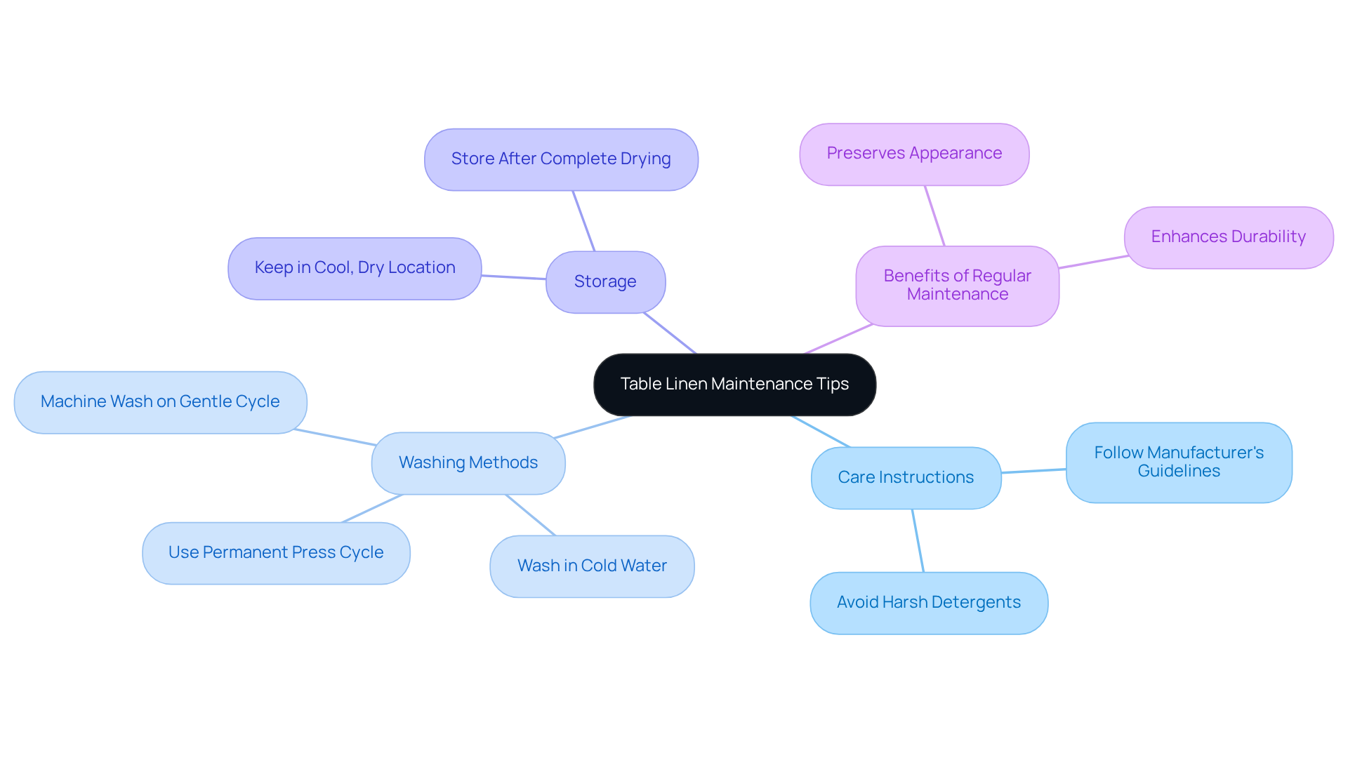 Start at the center with the main topic, then follow the branches to explore each aspect of maintaining your table linens. Each color represents a different category of tips, making it easy to navigate through the information.