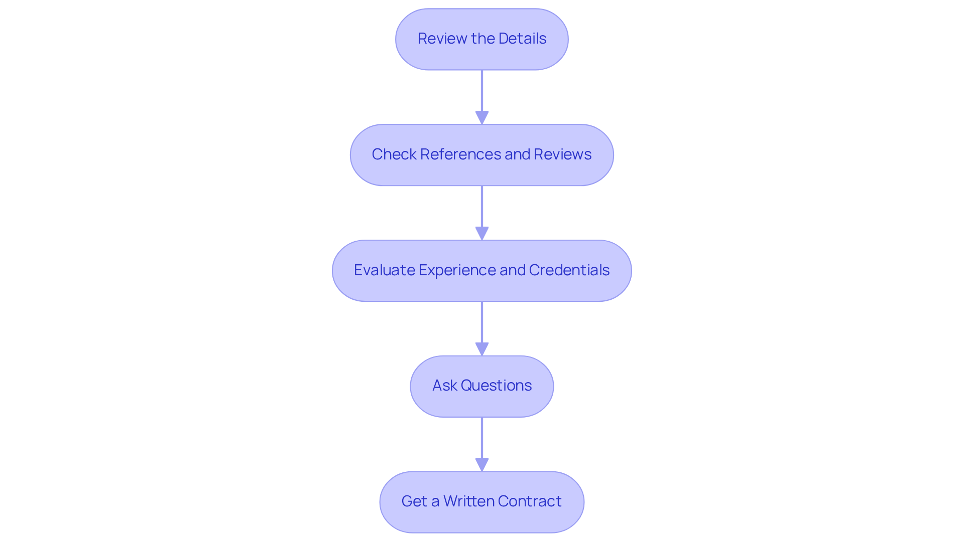 Each box represents a step you should take when comparing quotes for artificial grass installation. Follow the arrows to see the order of actions you need to complete for a successful selection.