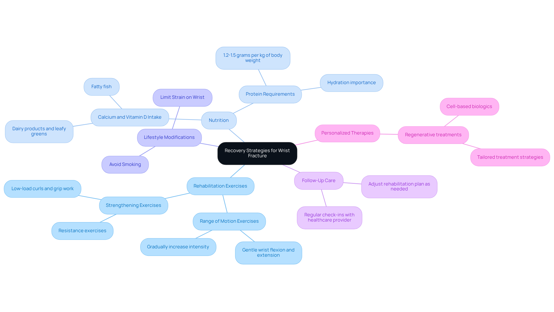 This mindmap shows various strategies to help recover from a wrist fracture. Start at the center with the main topic, then follow the branches to explore different areas of recovery, including exercises, nutrition, and lifestyle changes. Each branch leads to specific tips that can aid in healing.