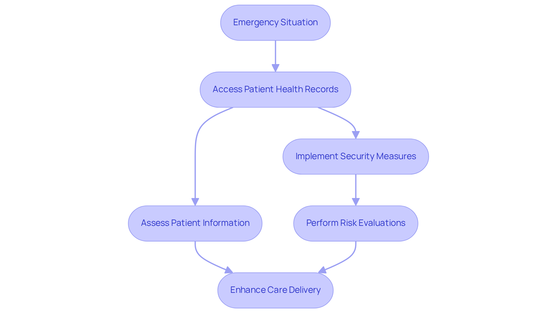 This flowchart shows the steps healthcare providers take during emergencies. Start at the top with the emergency situation, and follow the arrows to see how accessing patient records leads to better care and safety.