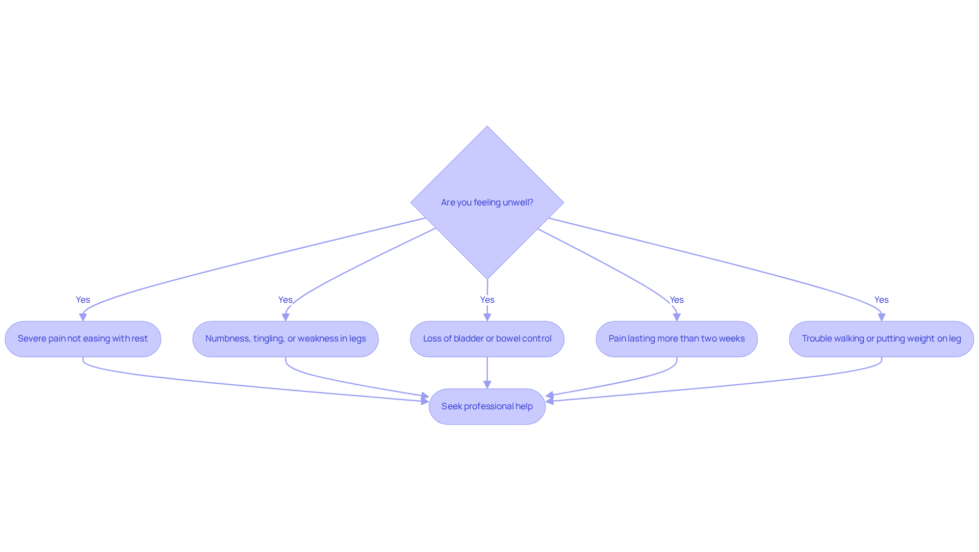 This flowchart helps you decide if you should see a doctor based on your symptoms. If you experience any of the listed symptoms, it's a sign to reach out for professional medical assistance. This flowchart helps you decide if you should see a doctor based on your symptoms. If you experience any of the listed symptoms, it's a sign to reach out for professional medical assistance.