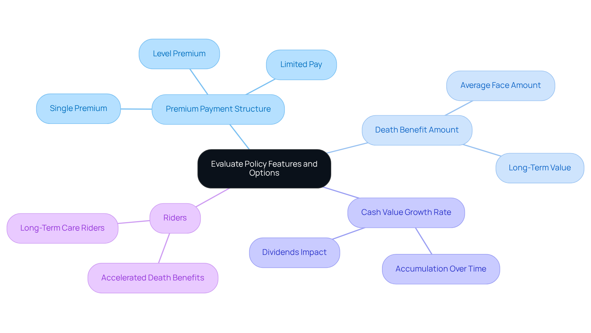 The center represents the main topic of evaluating insurance policies. Each branch shows a different aspect to consider, helping you visualize how these factors contribute to making an informed decision.