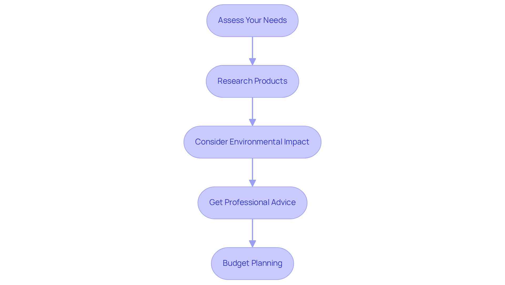 Each box represents a step in the decision-making process for choosing artificial turf. Follow the arrows to see how each step leads to the next, helping you make an informed choice.