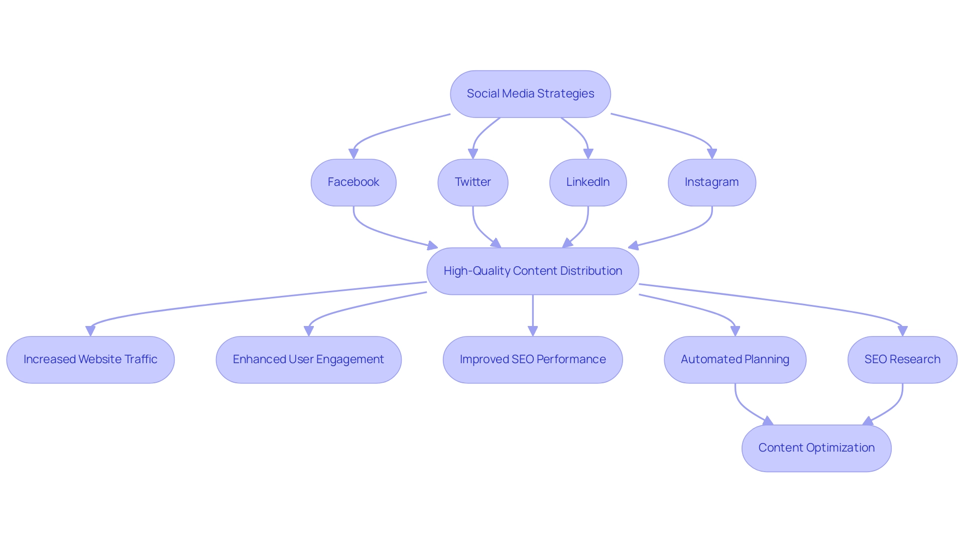 Boxes represent different elements (platforms, strategies, outcomes), with arrows indicating the flow of actions leading to results.