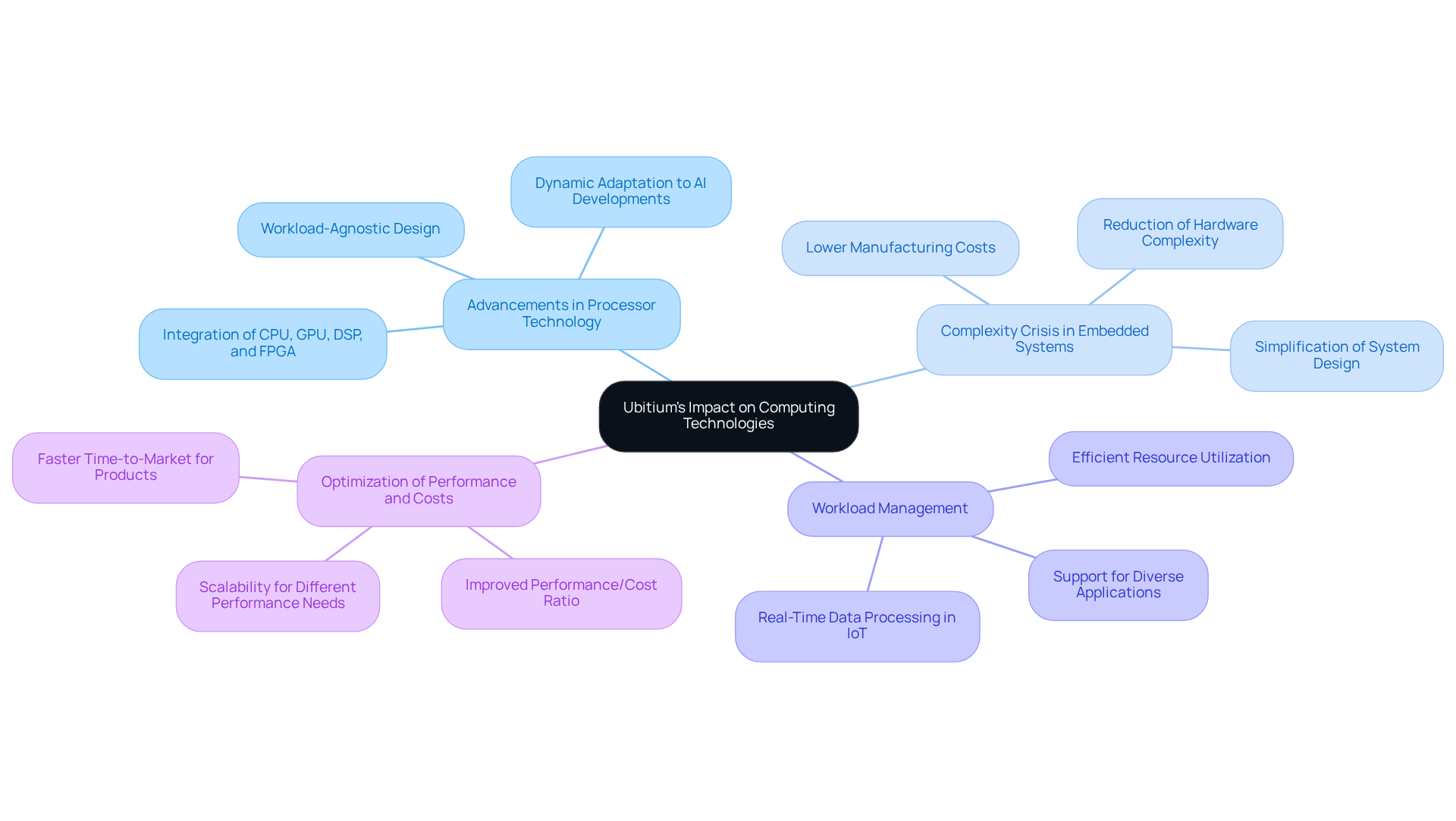 The central node represents Ubitium's overall impact, while the branches illustrate key areas of innovation and their significance in the computing landscape.