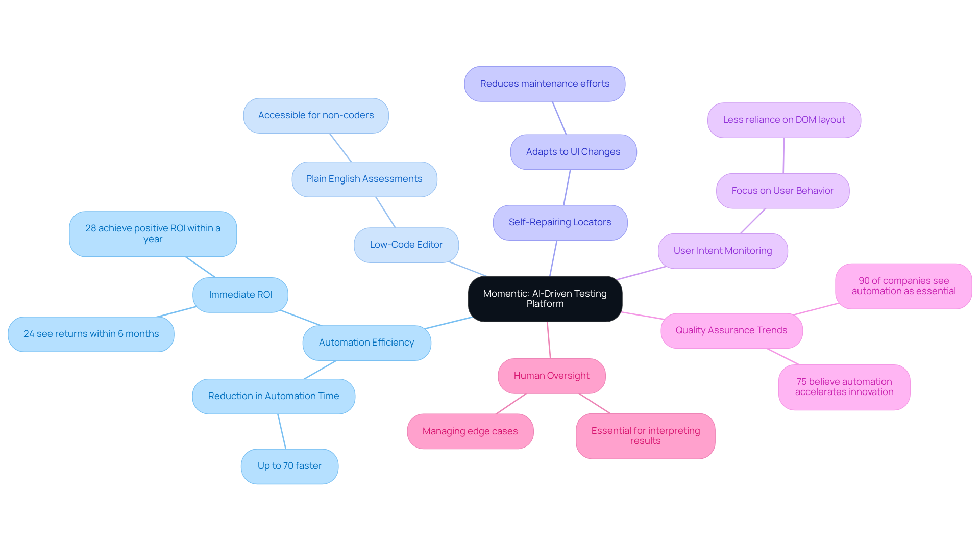 The central node represents Momentic's platform. Each branch highlights a crucial aspect or benefit of the platform, with sub-branches providing more detailed insights or statistics.