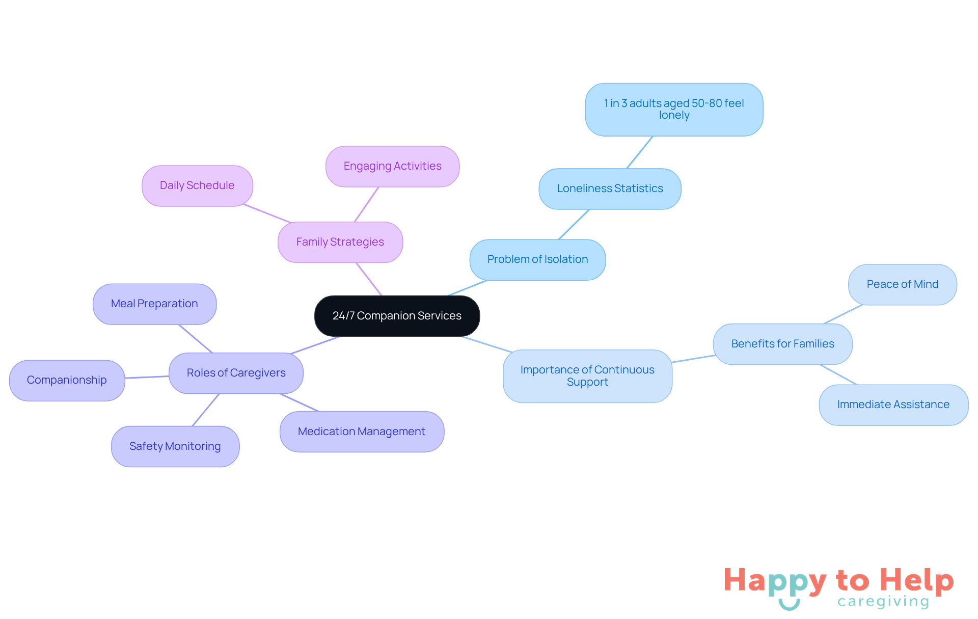 Start at the center with the main topic of companion services, then explore the branches that show the problems faced by seniors, the roles of caregivers, and strategies families can use to enhance support.